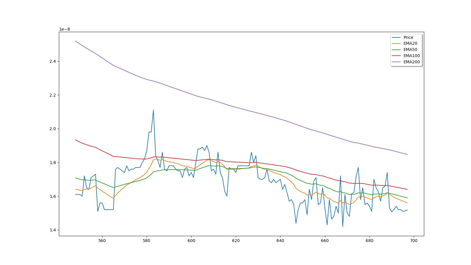 Doge KaKi Exponential Moving Averages