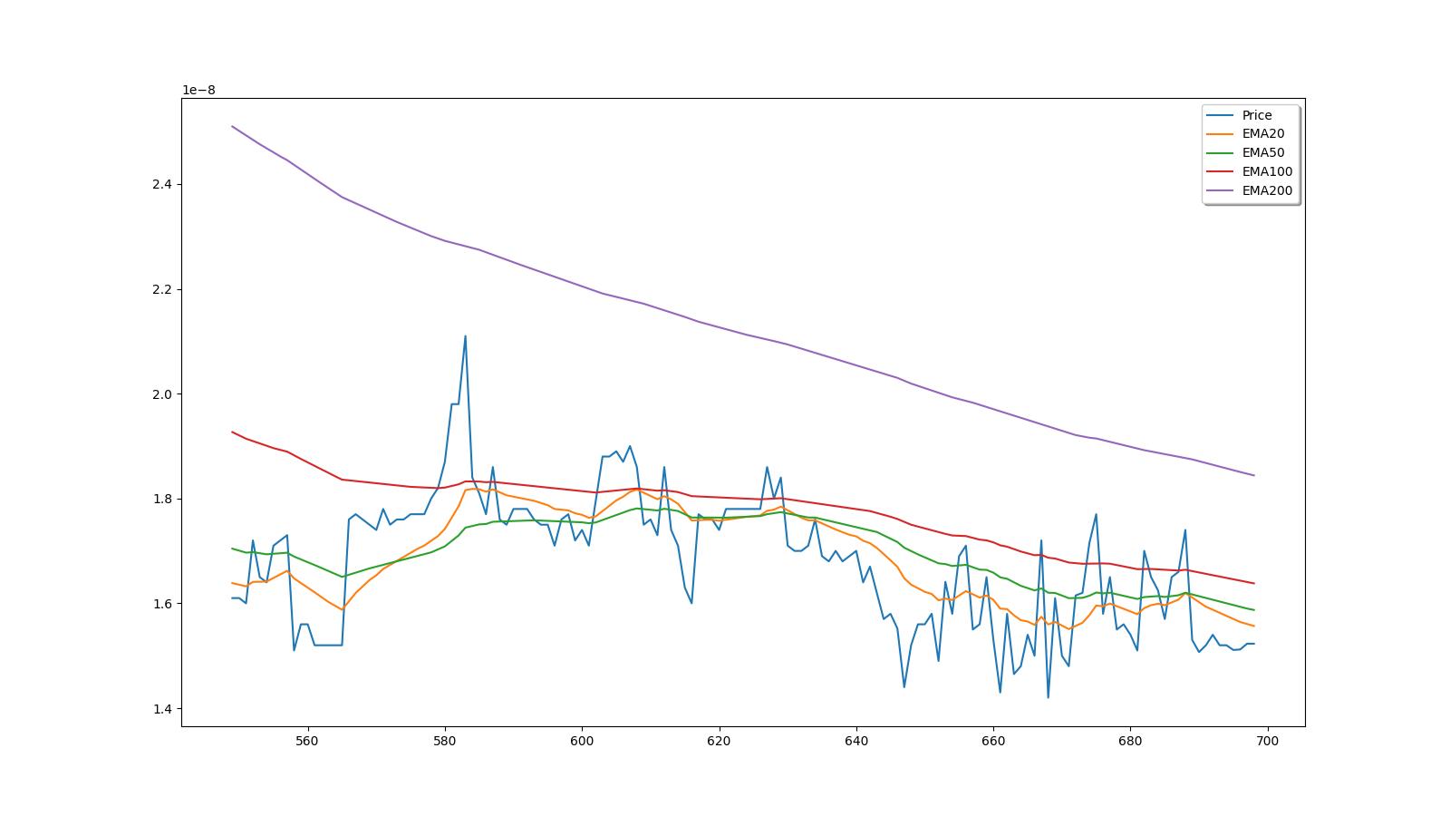 Doge KaKi Exponential Moving Averages