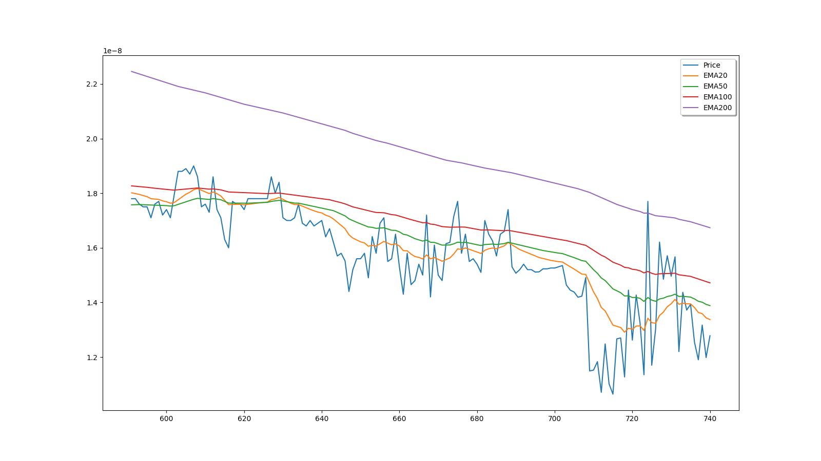 Doge KaKi Exponential Moving Averages