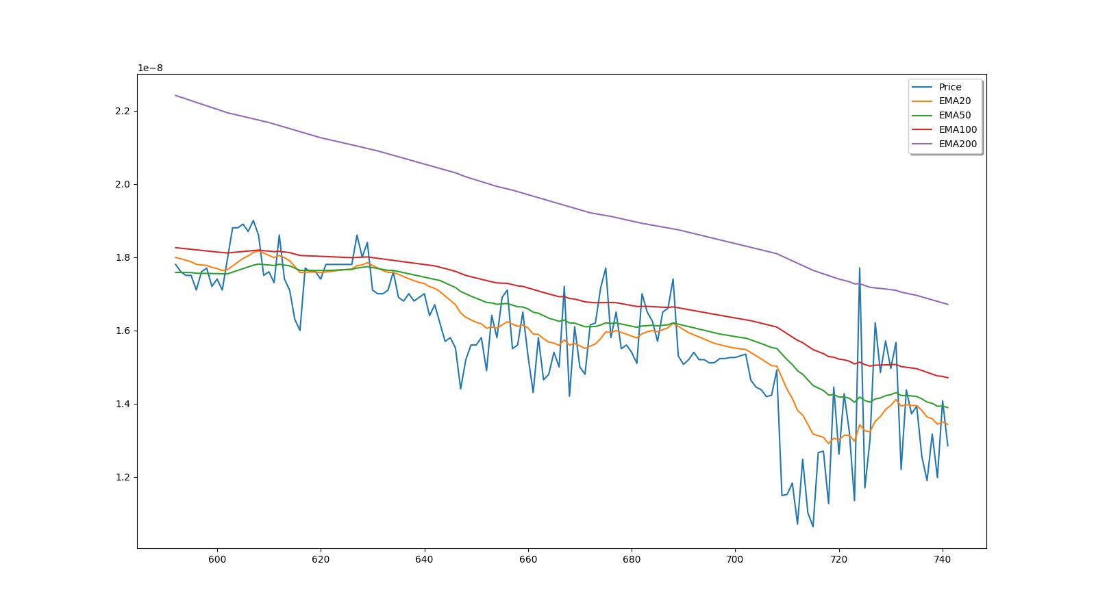 Doge KaKi Exponential Moving Averages