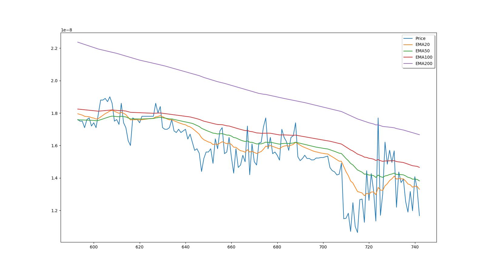 Doge KaKi Exponential Moving Averages