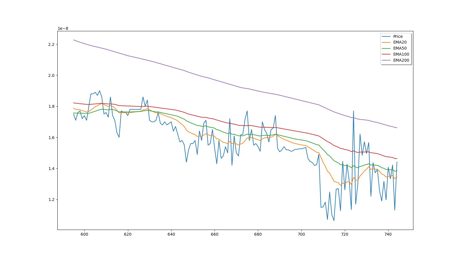Doge KaKi Exponential Moving Averages