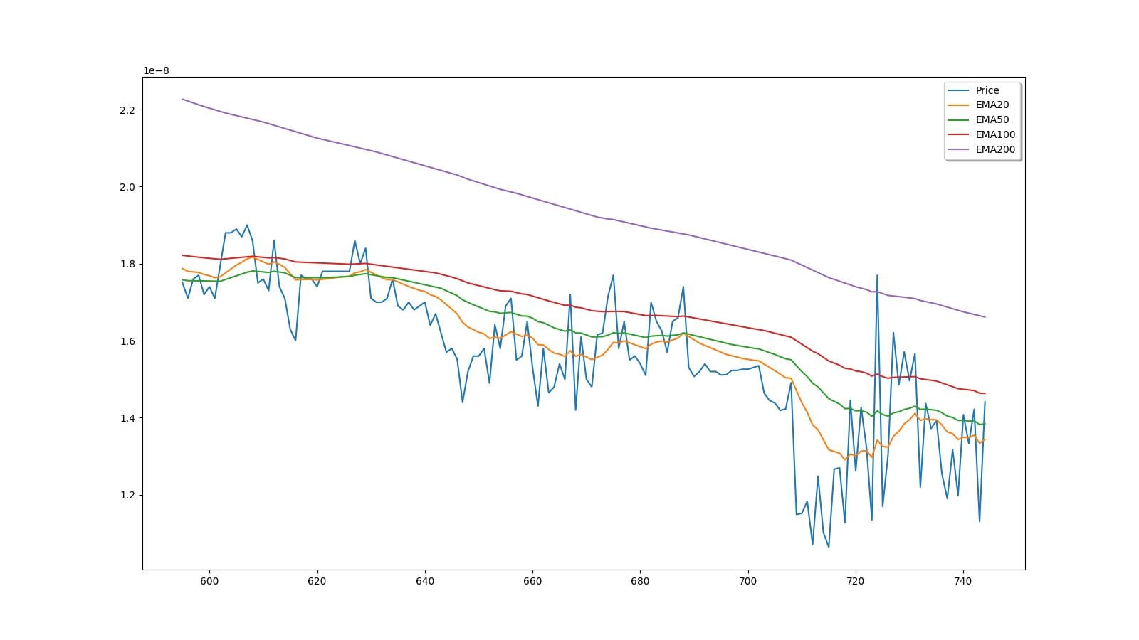 Doge KaKi Exponential Moving Averages