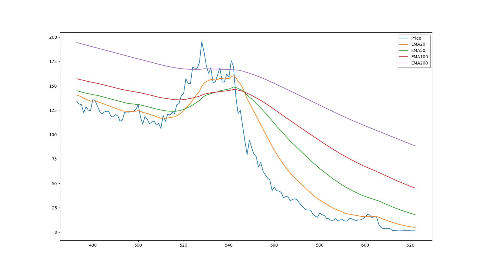Doge Killer Exponential Moving Averages
