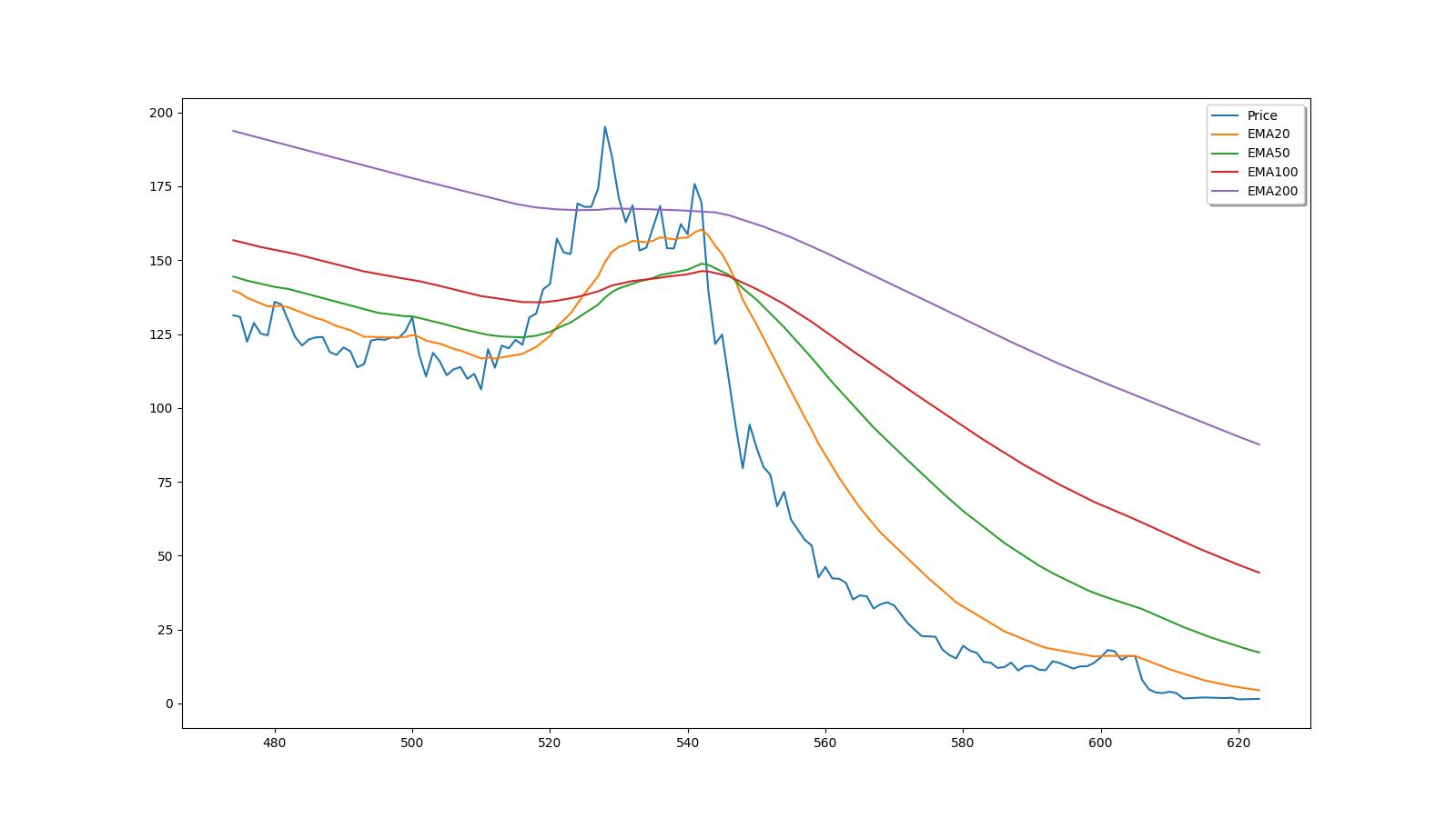 Doge Killer Exponential Moving Averages