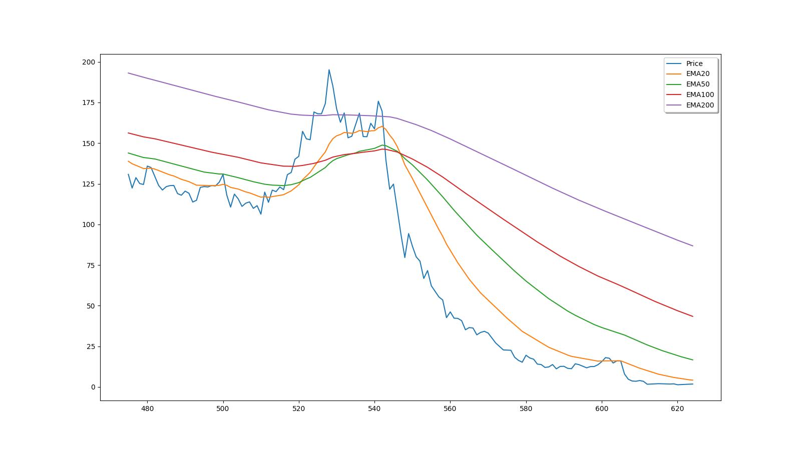 Doge Killer Exponential Moving Averages