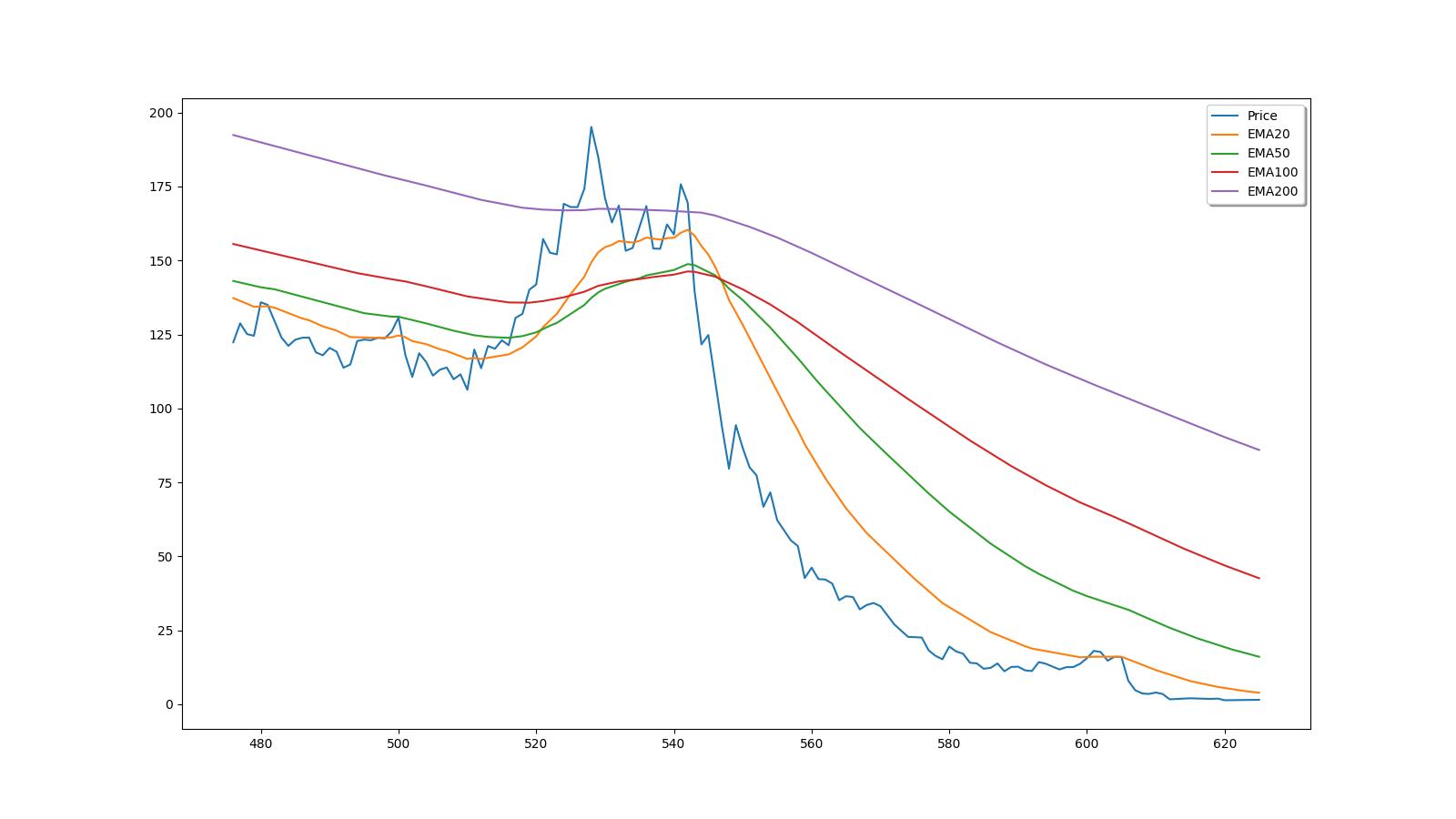 Doge Killer Exponential Moving Averages