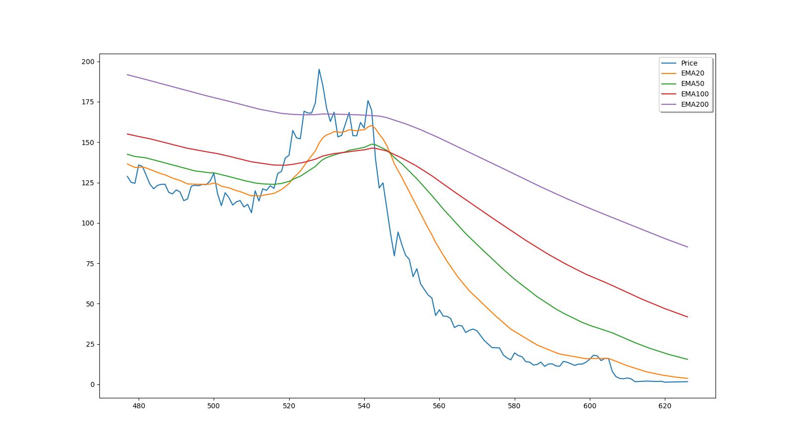 Doge Killer Exponential Moving Averages