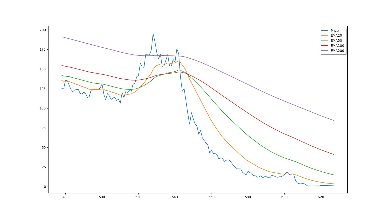 Doge Killer Exponential Moving Averages