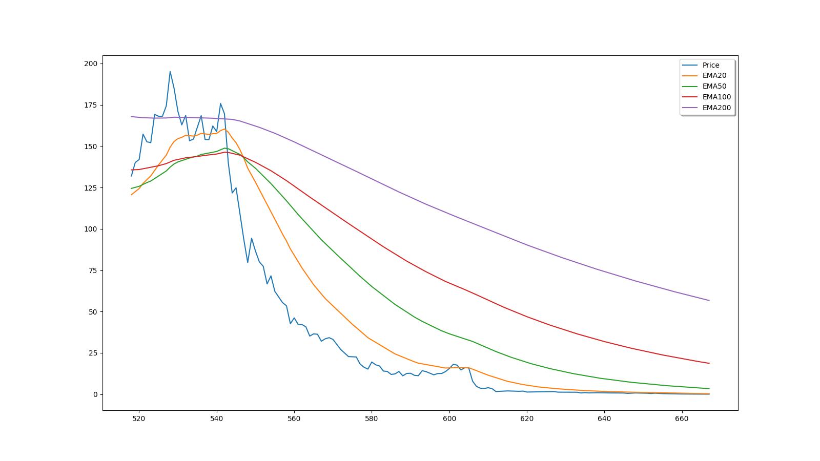 Doge Killer Exponential Moving Averages