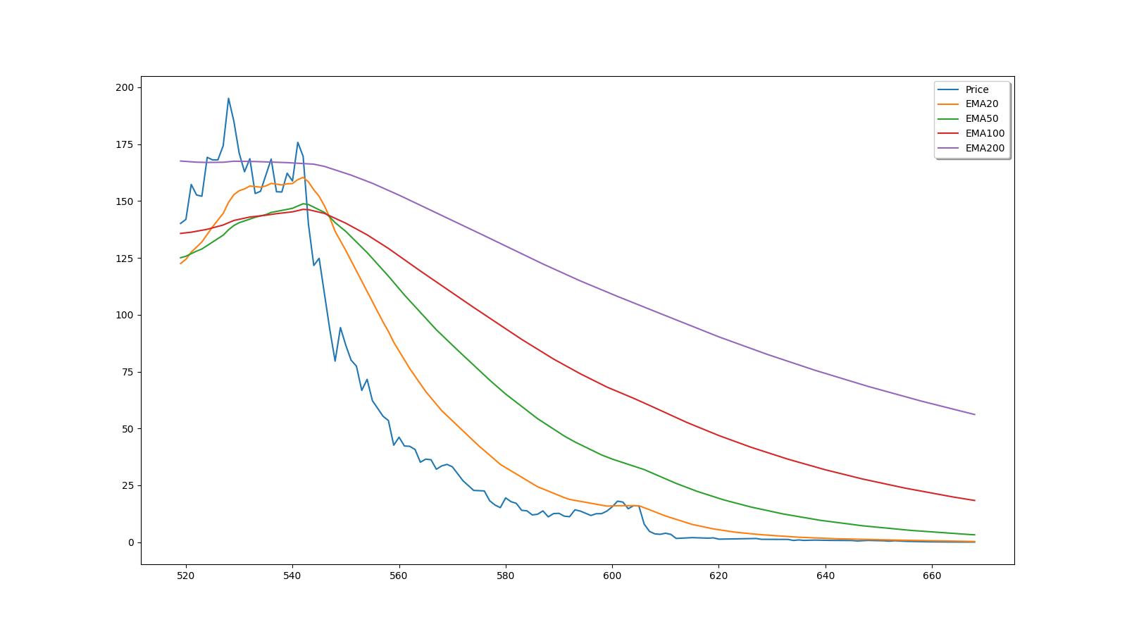 Doge Killer Exponential Moving Averages