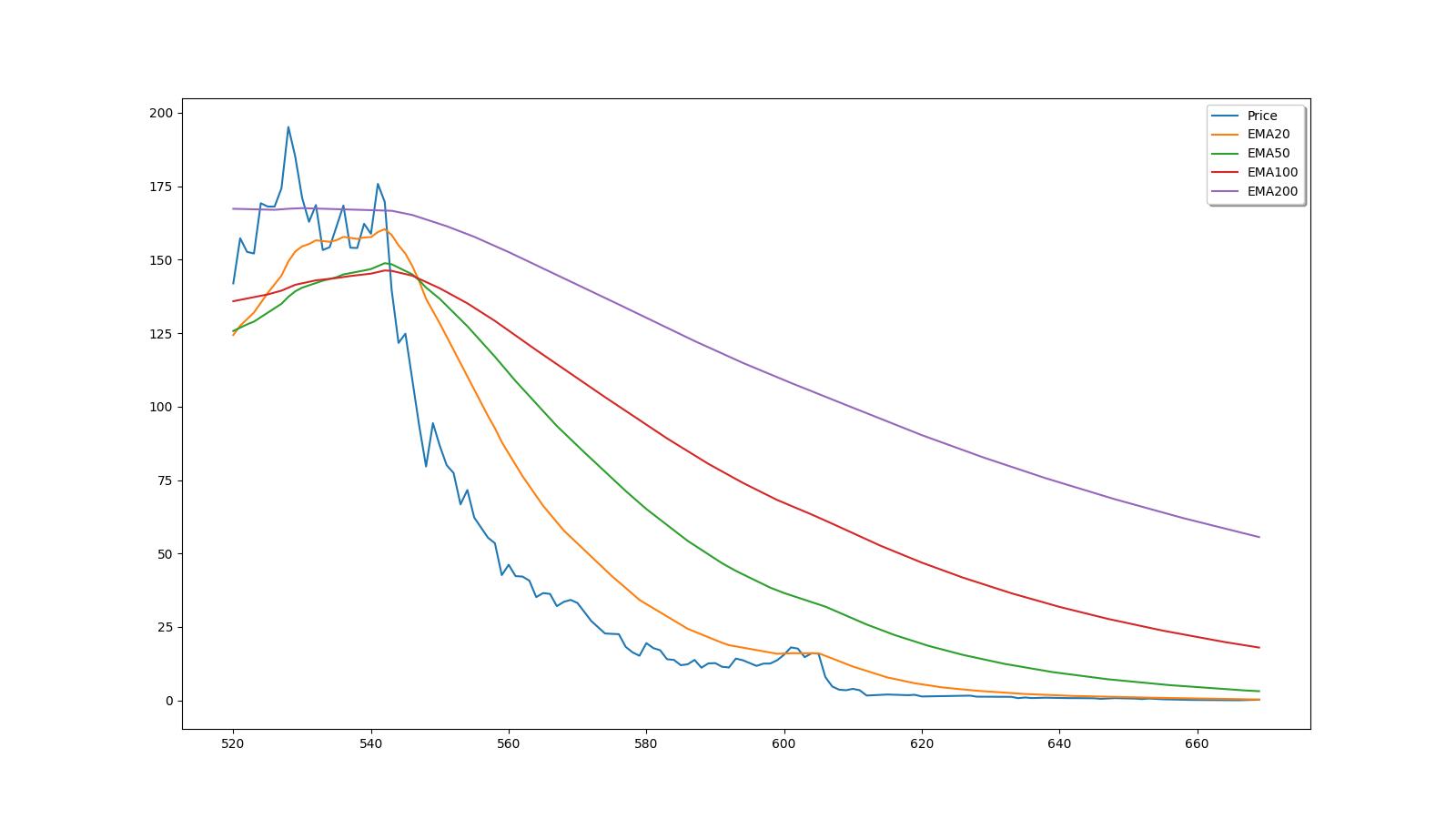 Doge Killer Exponential Moving Averages