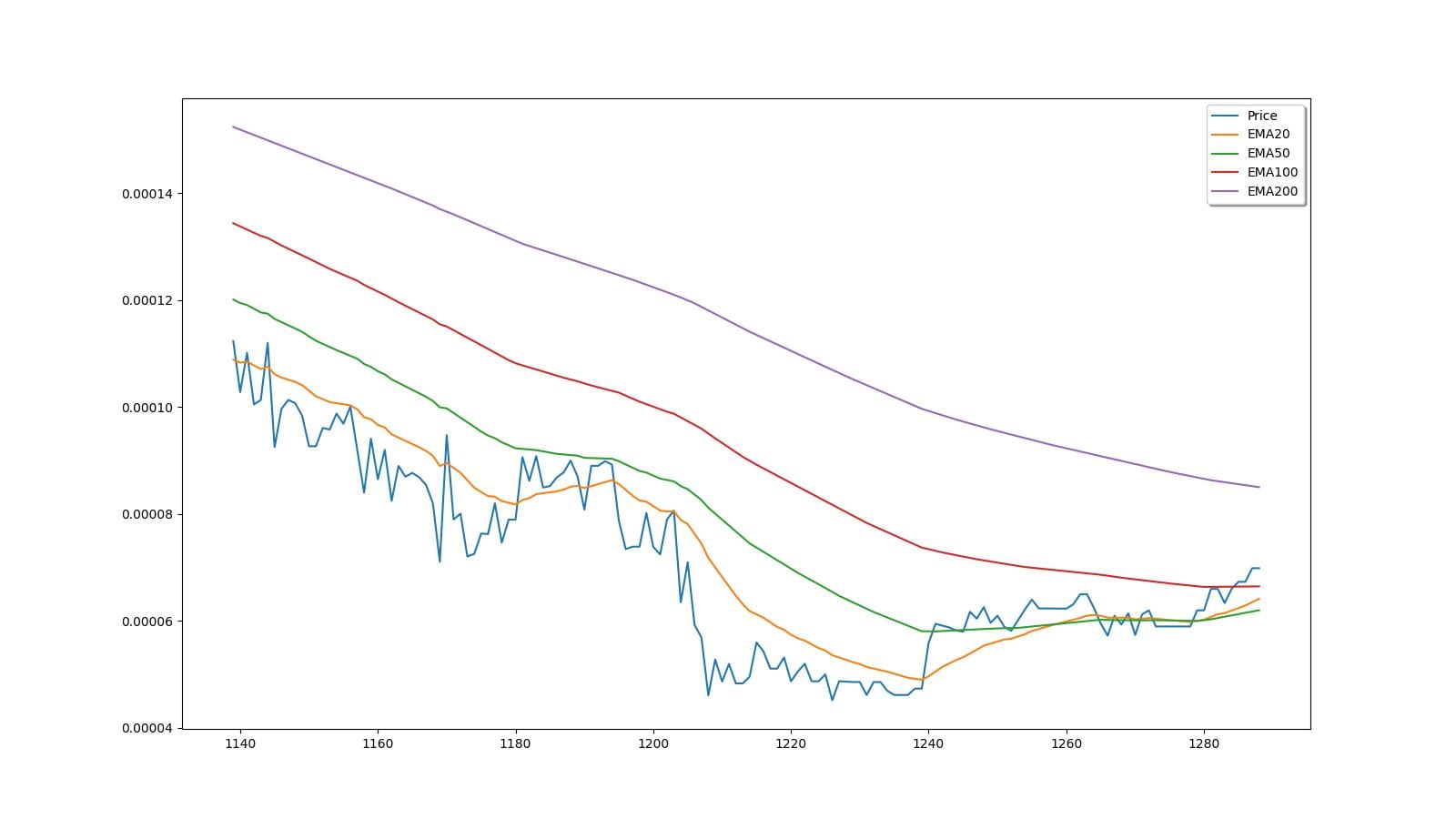 Doge Lumens Exponential Moving Averages