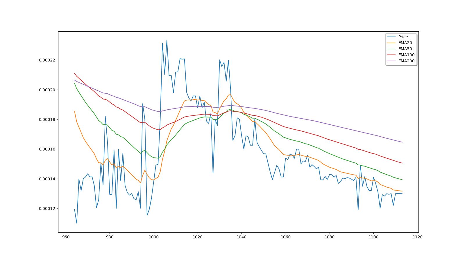 Doge Lumens Exponential Moving Averages