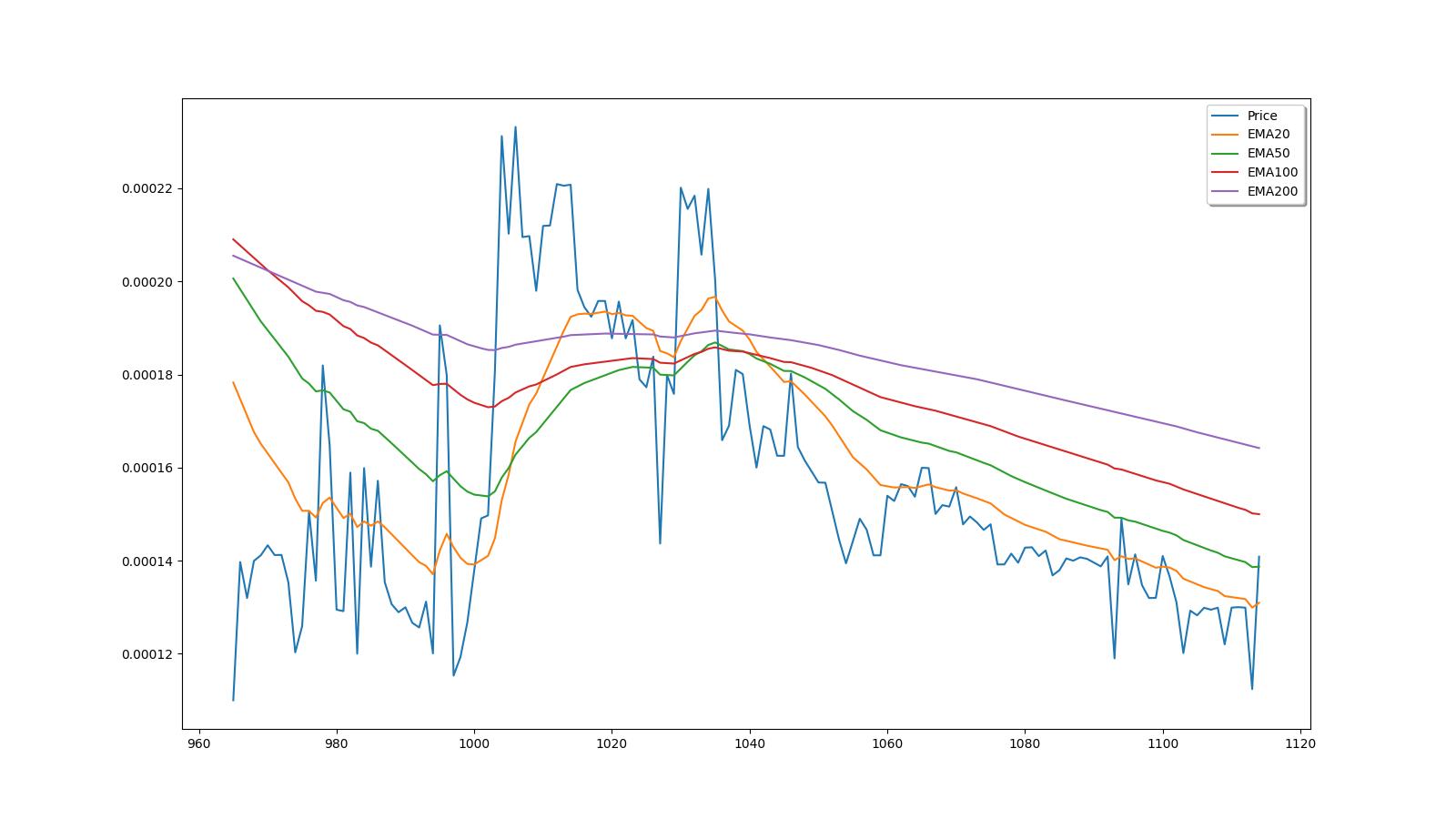 Doge Lumens Exponential Moving Averages
