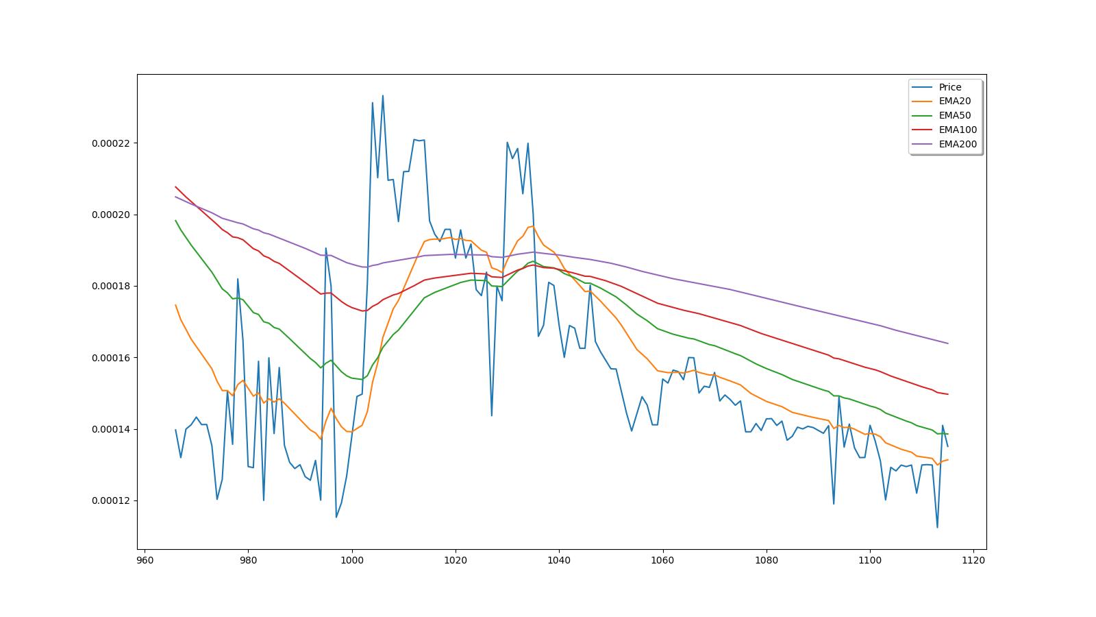 Doge Lumens Exponential Moving Averages