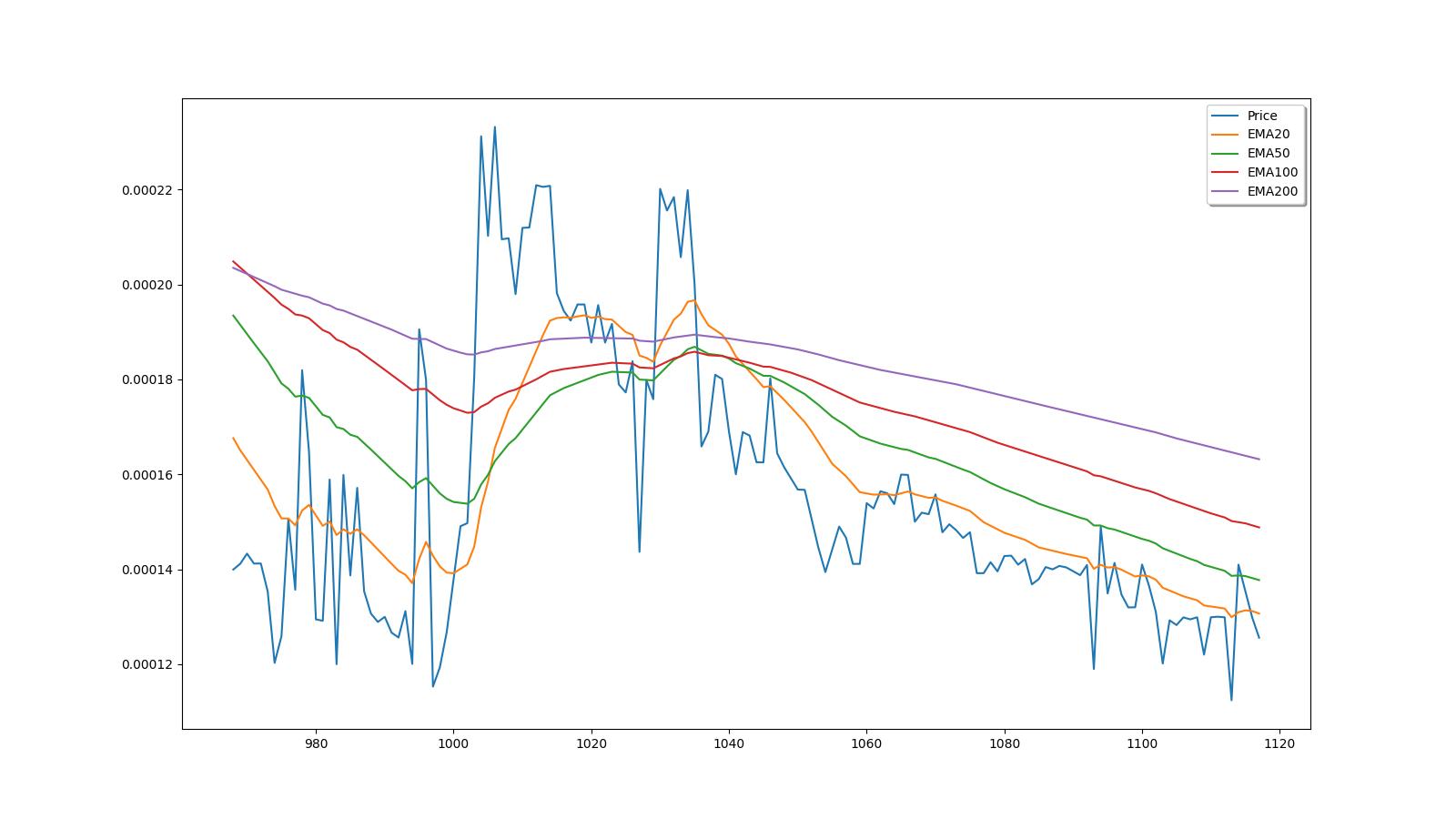 Doge Lumens Exponential Moving Averages