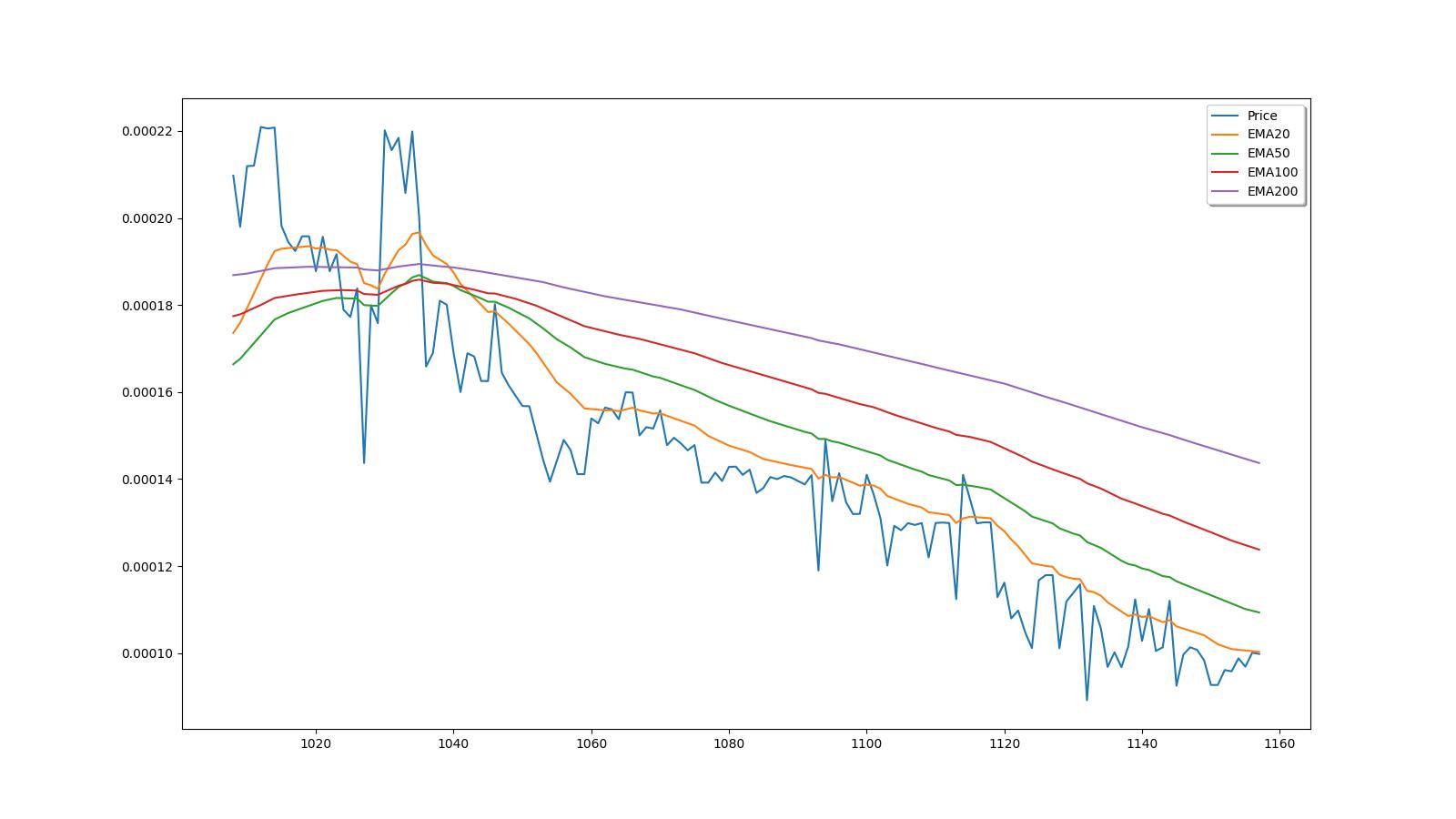 Doge Lumens Exponential Moving Averages