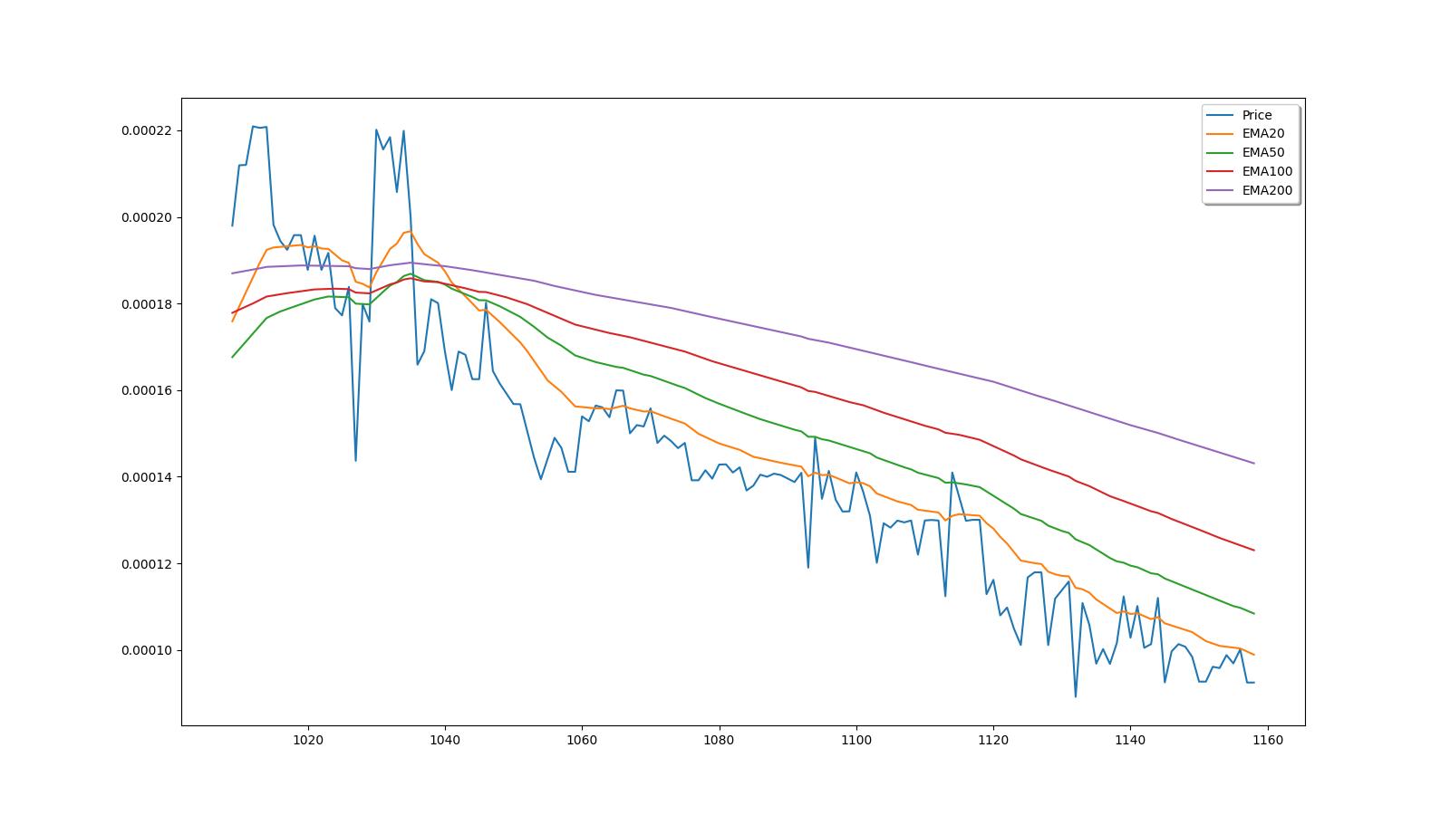 Doge Lumens Exponential Moving Averages