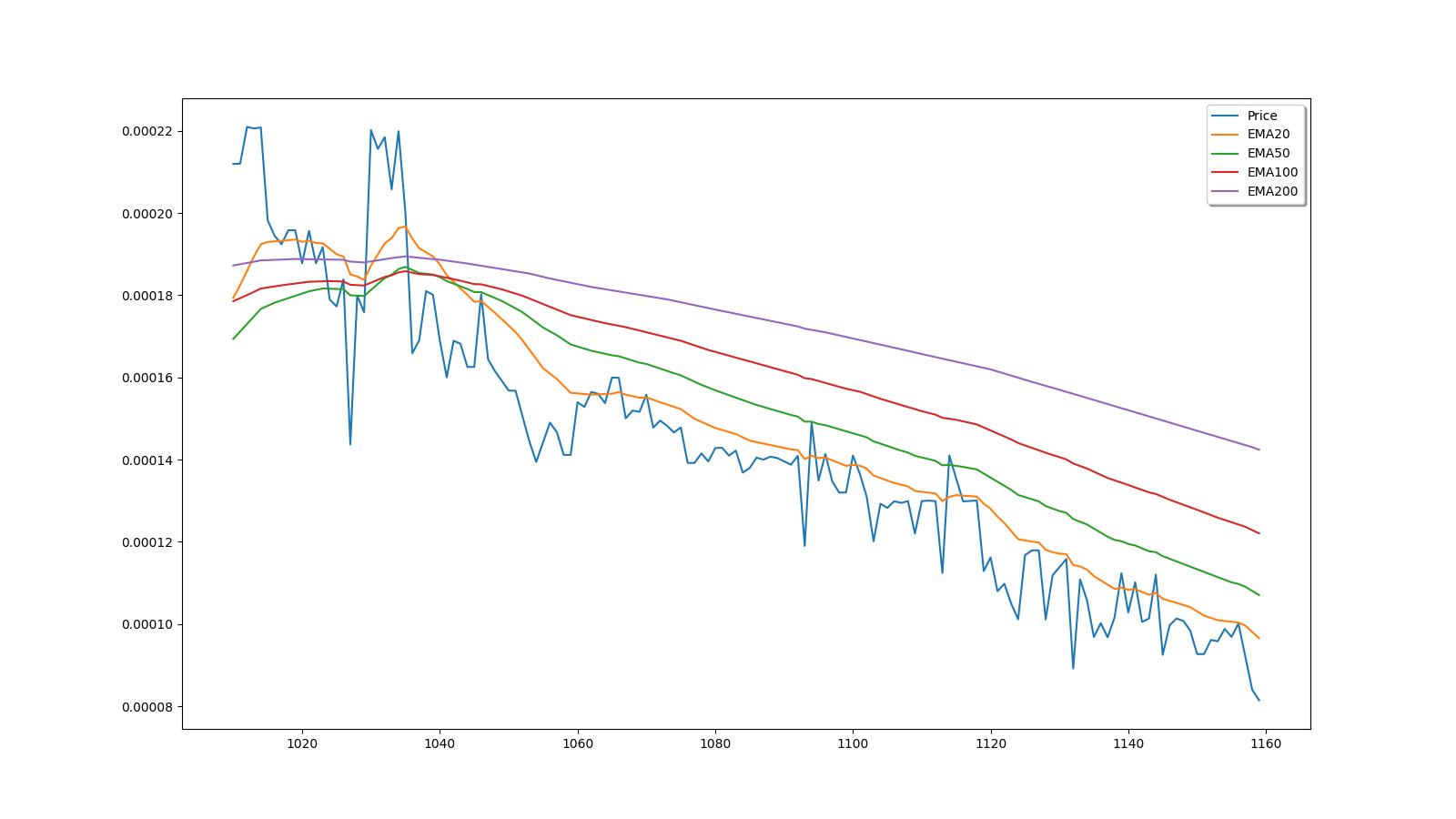 Doge Lumens Exponential Moving Averages