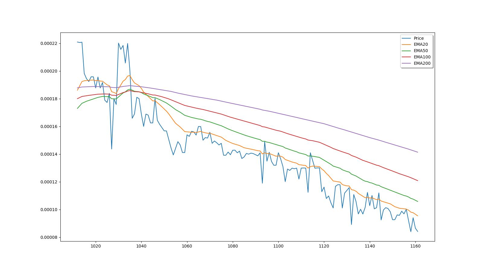 Doge Lumens Exponential Moving Averages
