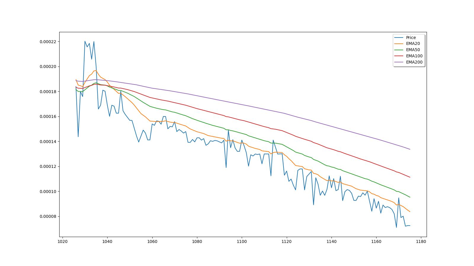 Doge Lumens Exponential Moving Averages