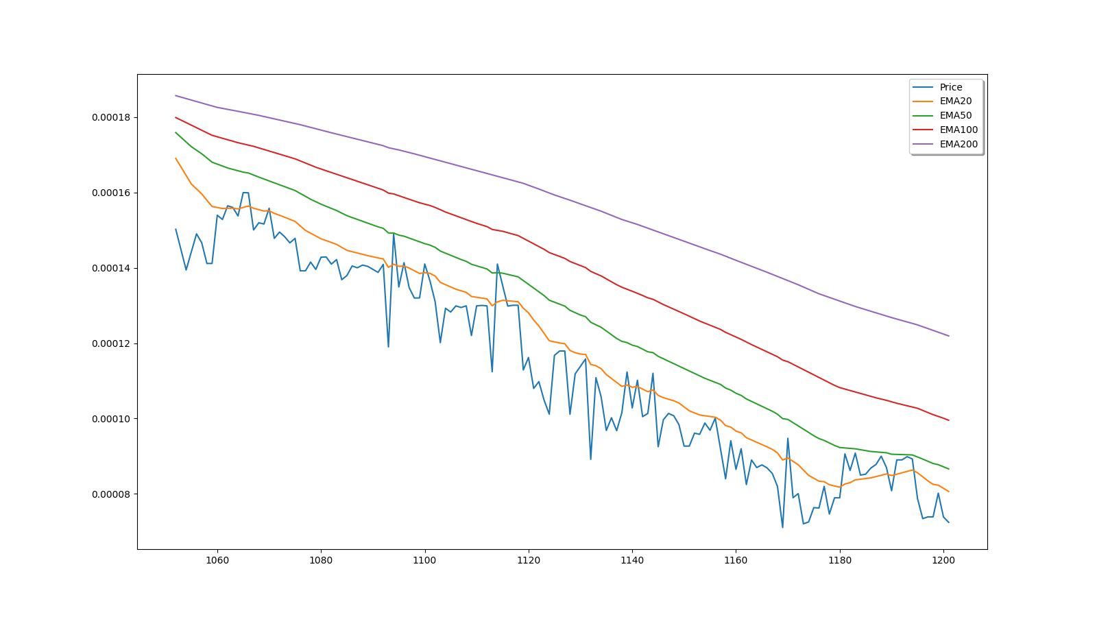 Doge Lumens Exponential Moving Averages