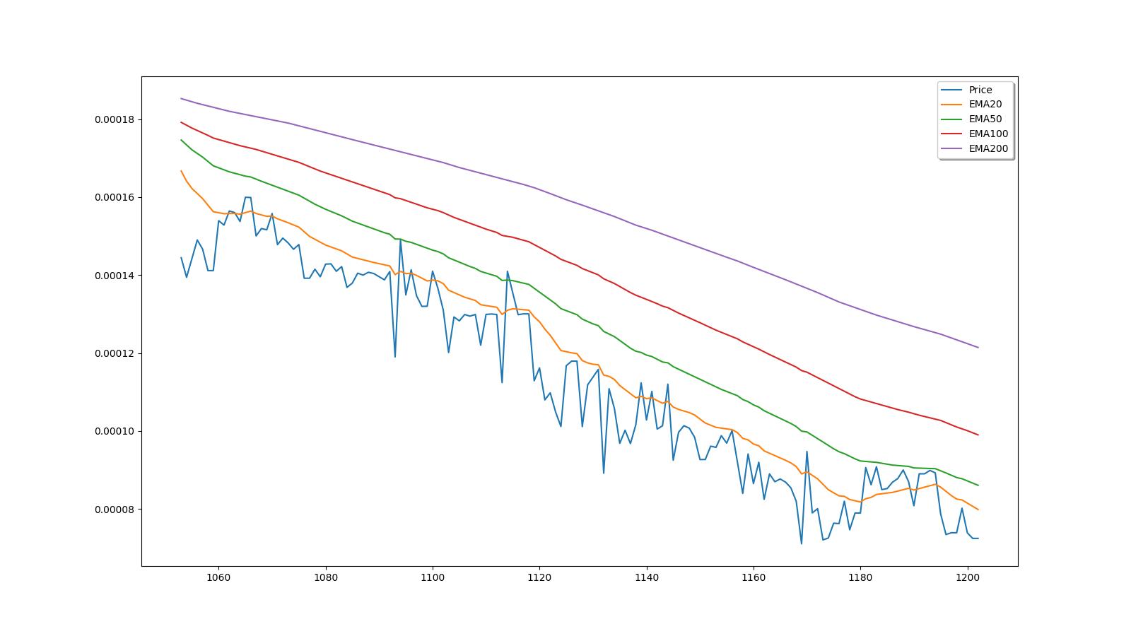 Doge Lumens Exponential Moving Averages