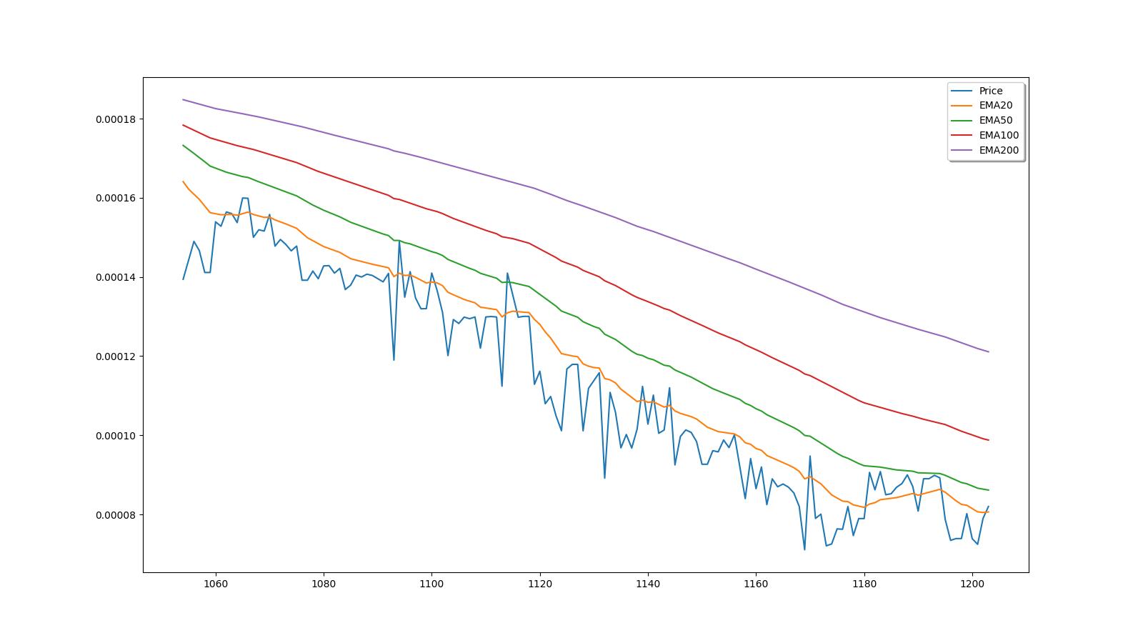 Doge Lumens Exponential Moving Averages
