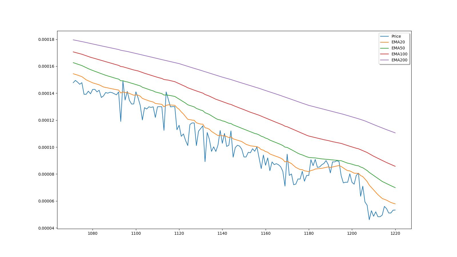 Doge Lumens Exponential Moving Averages