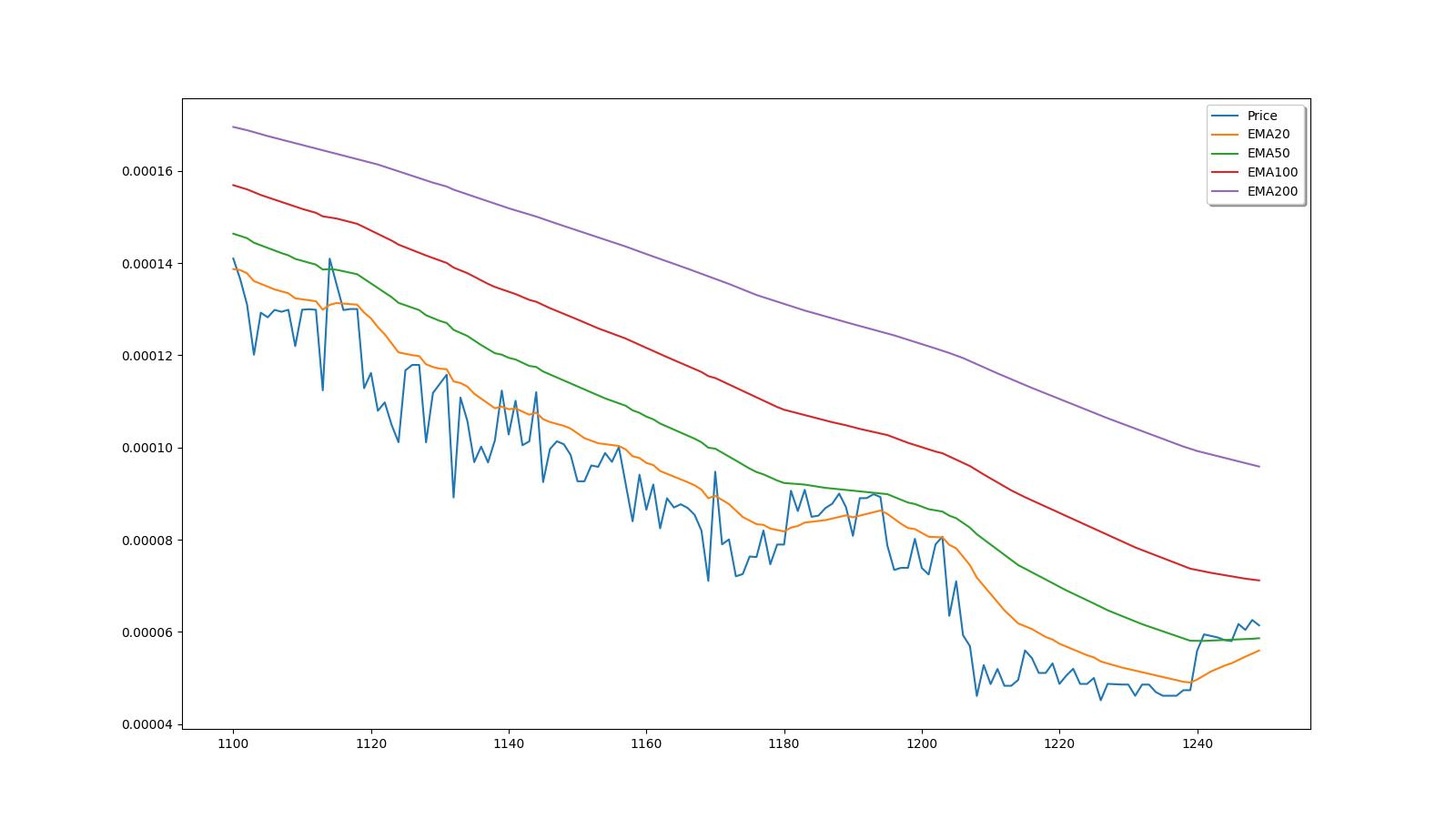 Doge Lumens Exponential Moving Averages