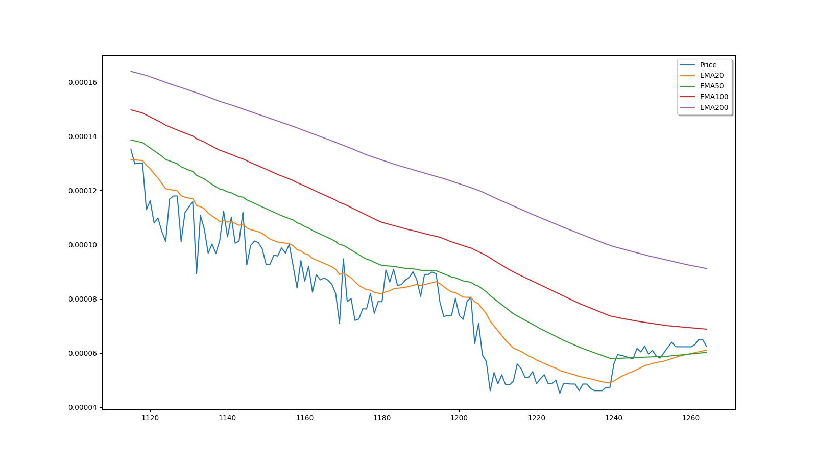 Doge Lumens Exponential Moving Averages