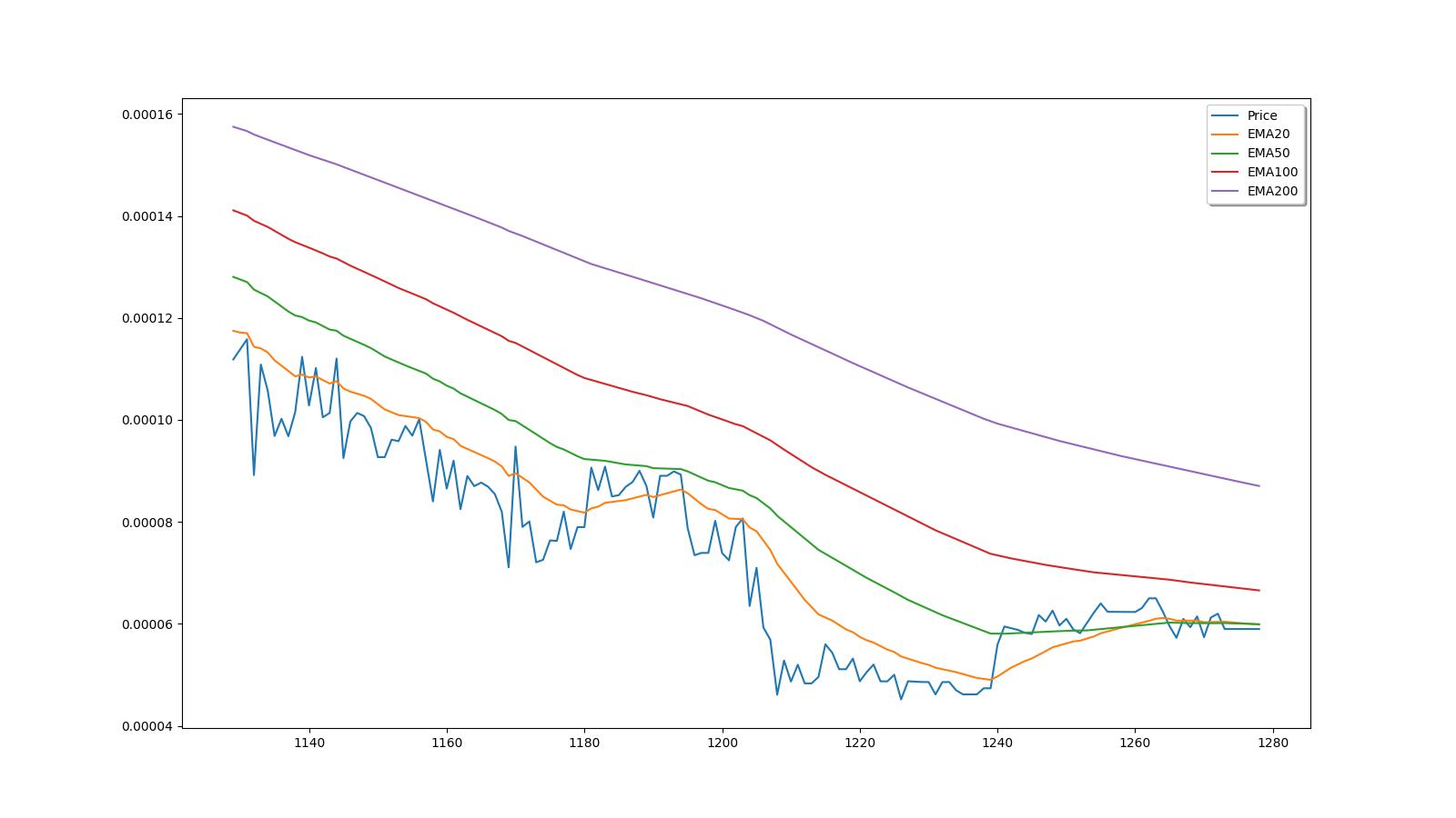 Doge Lumens Exponential Moving Averages