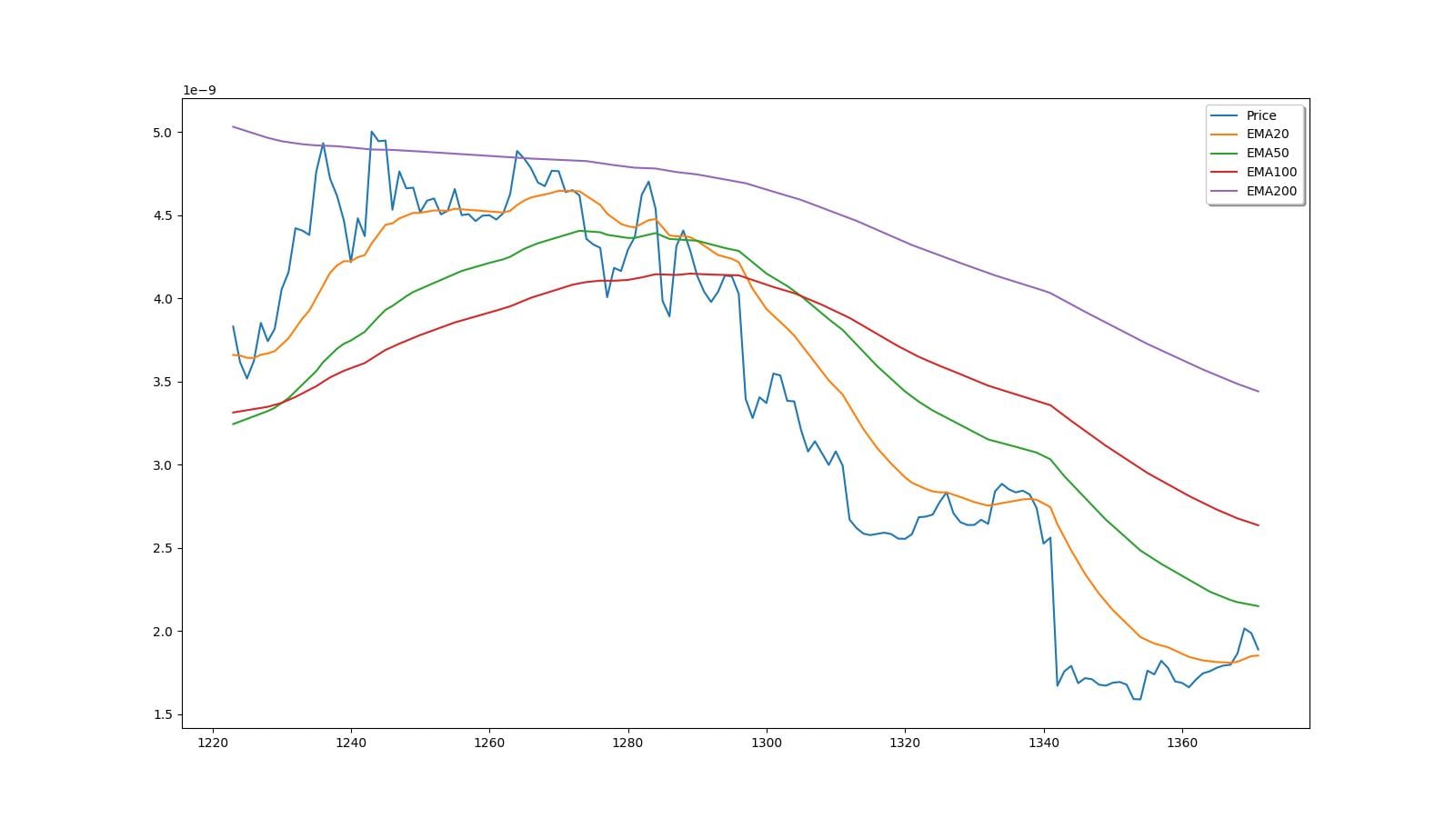 Doge Protocol Exponential Moving Averages