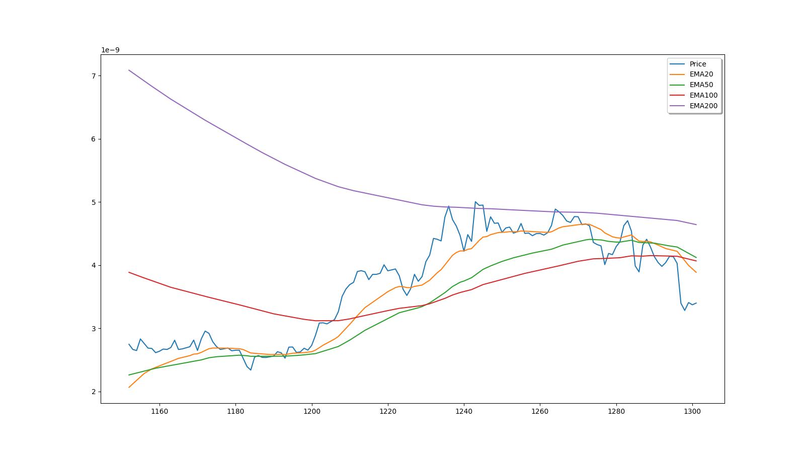 Doge Protocol Exponential Moving Averages