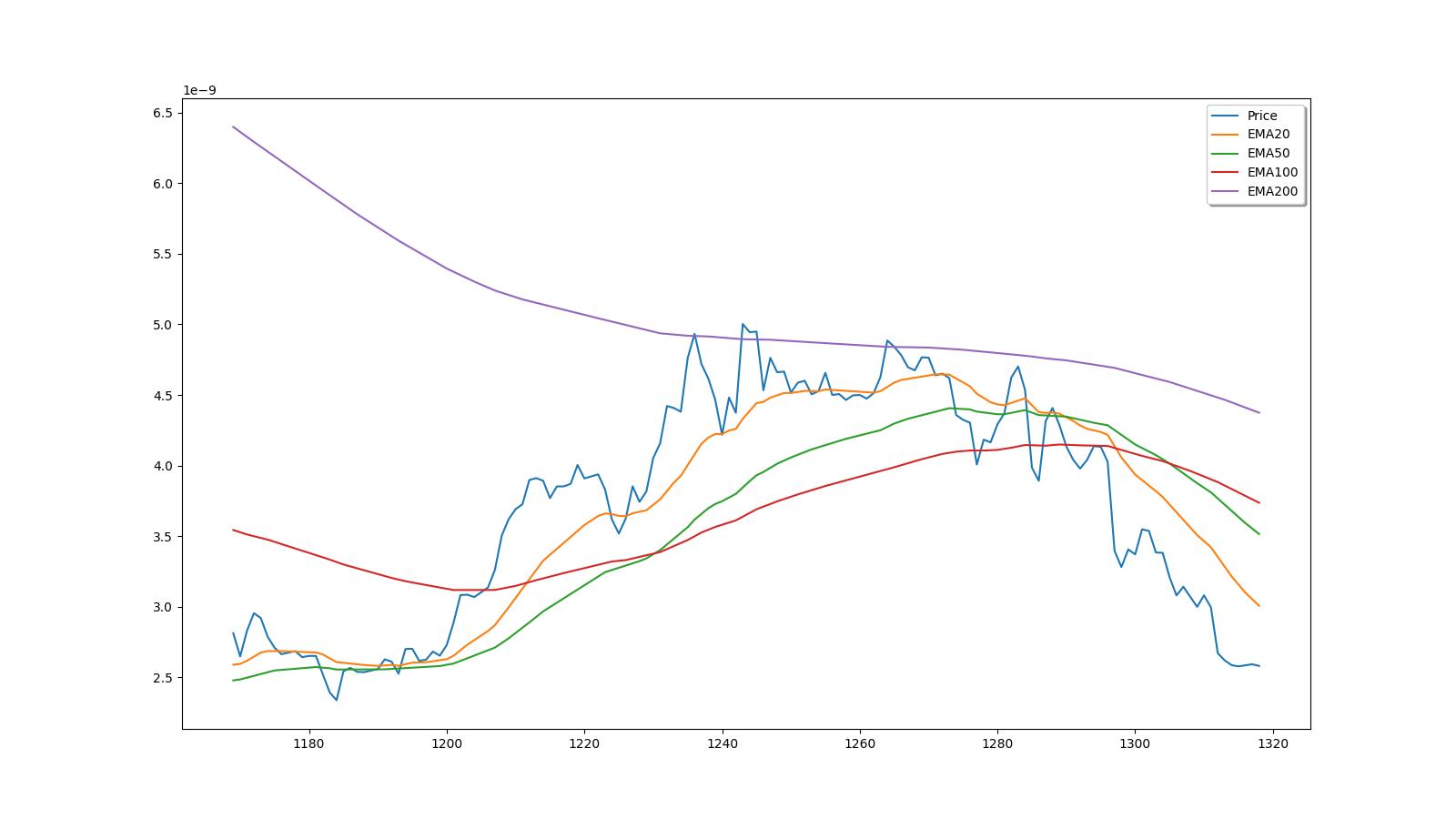 Doge Protocol Exponential Moving Averages