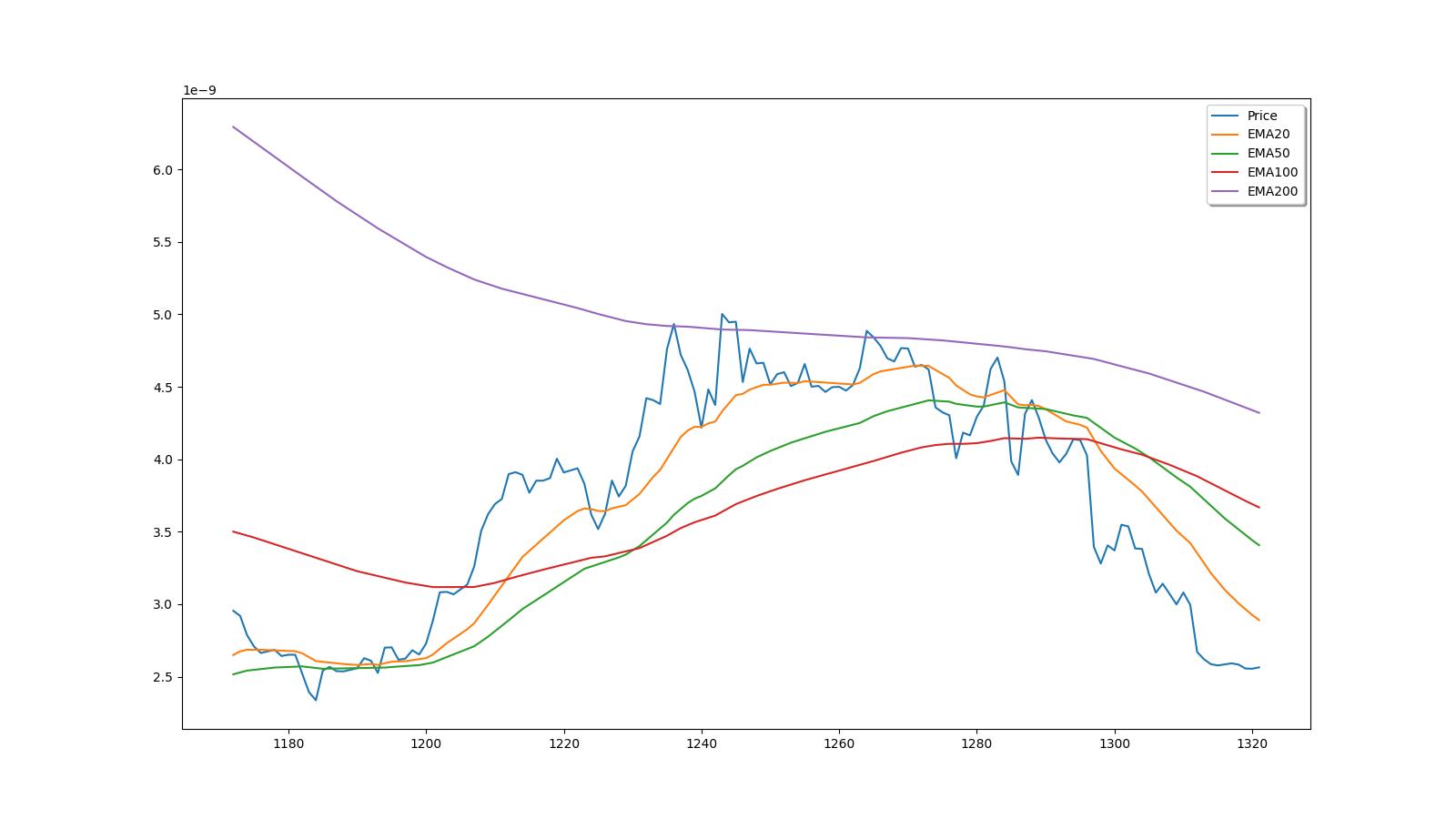 Doge Protocol Exponential Moving Averages