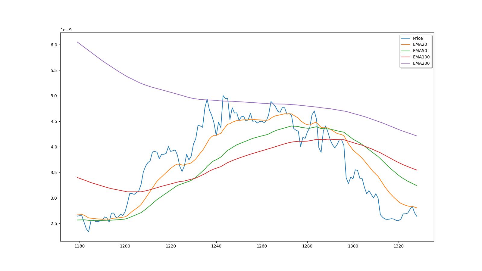 Doge Protocol Exponential Moving Averages