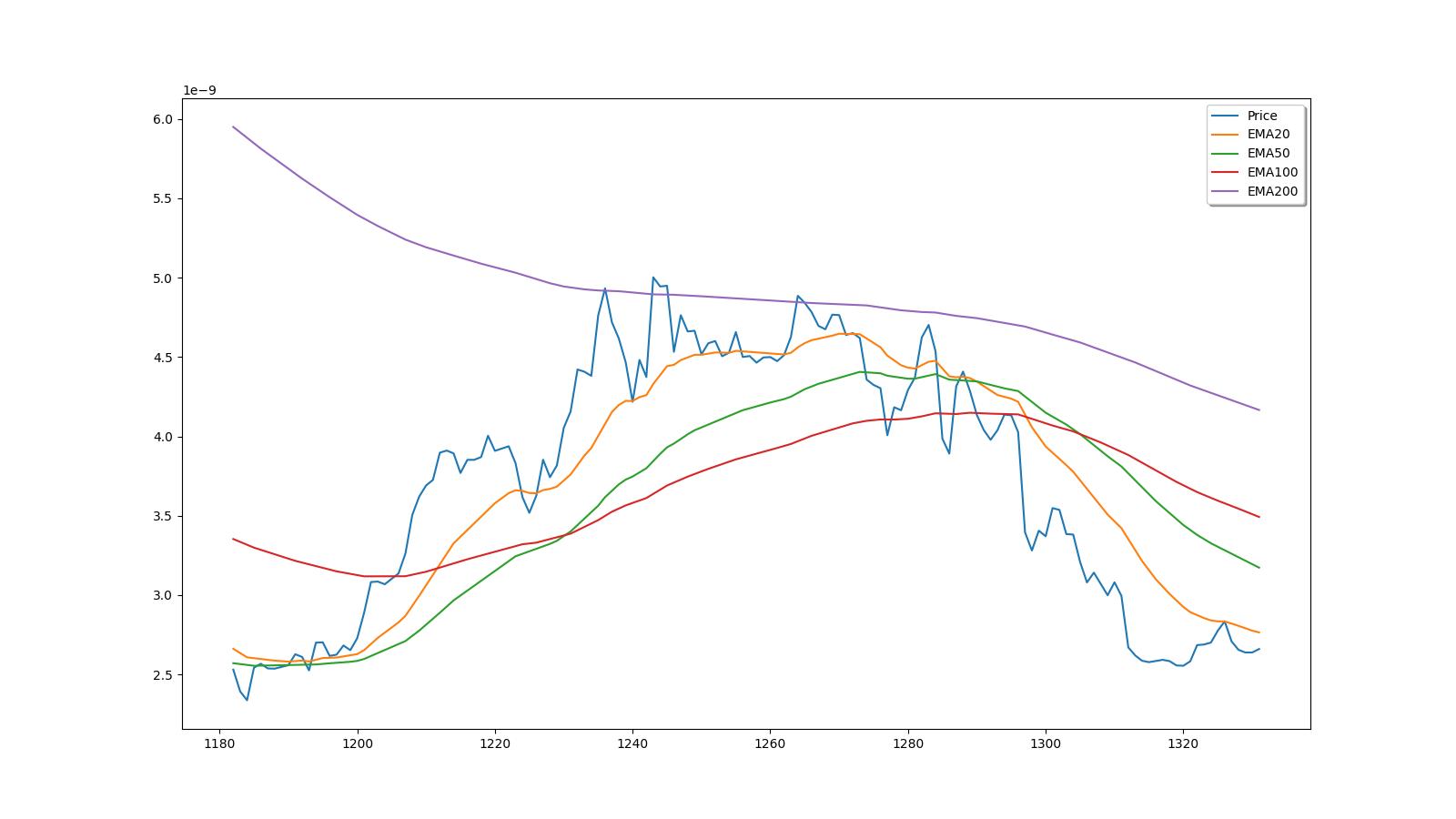 Doge Protocol Exponential Moving Averages
