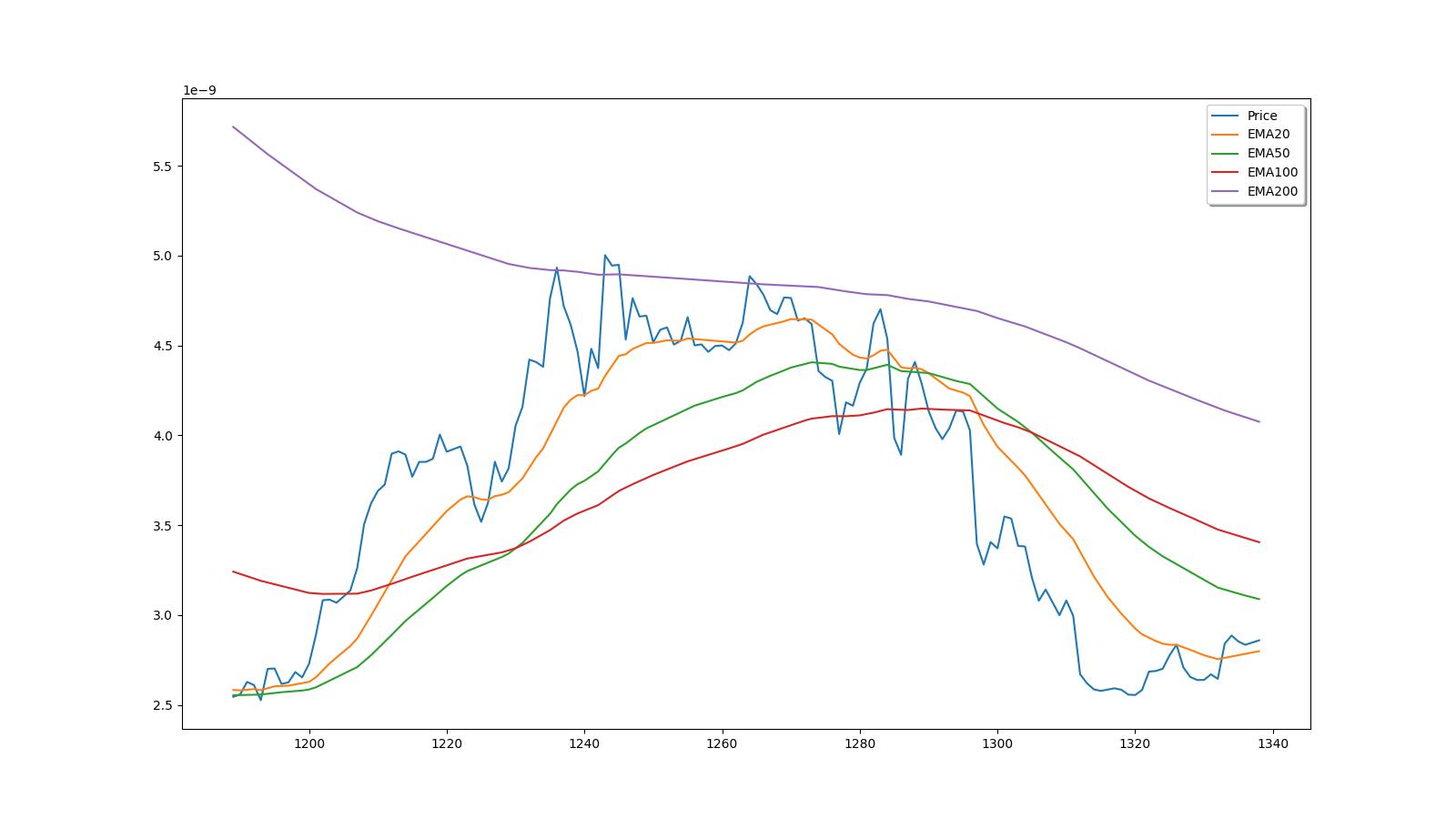 Doge Protocol Exponential Moving Averages