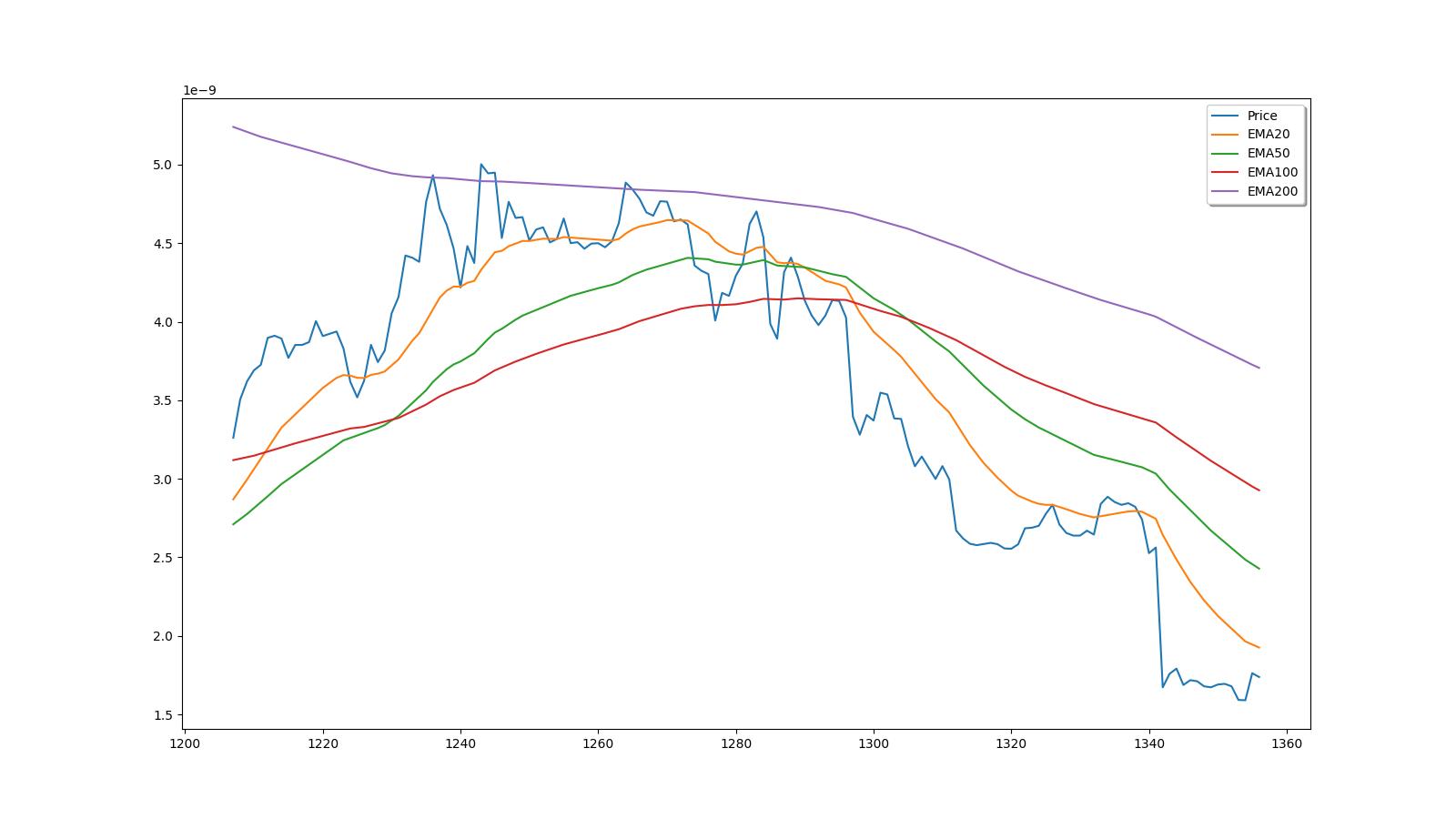 Doge Protocol Exponential Moving Averages