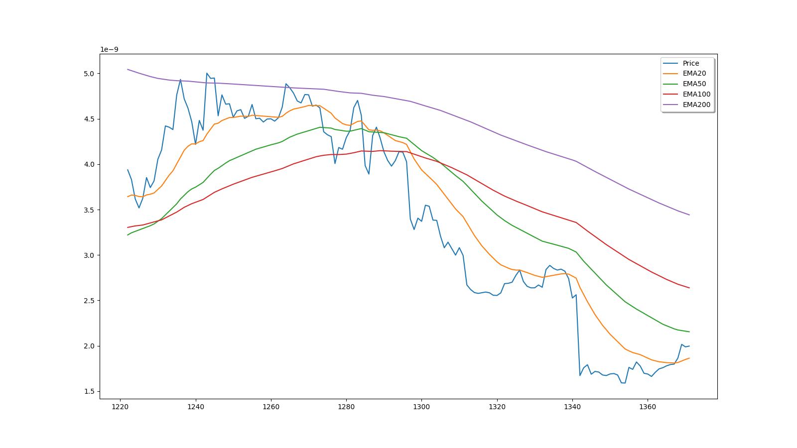 Doge Protocol Exponential Moving Averages