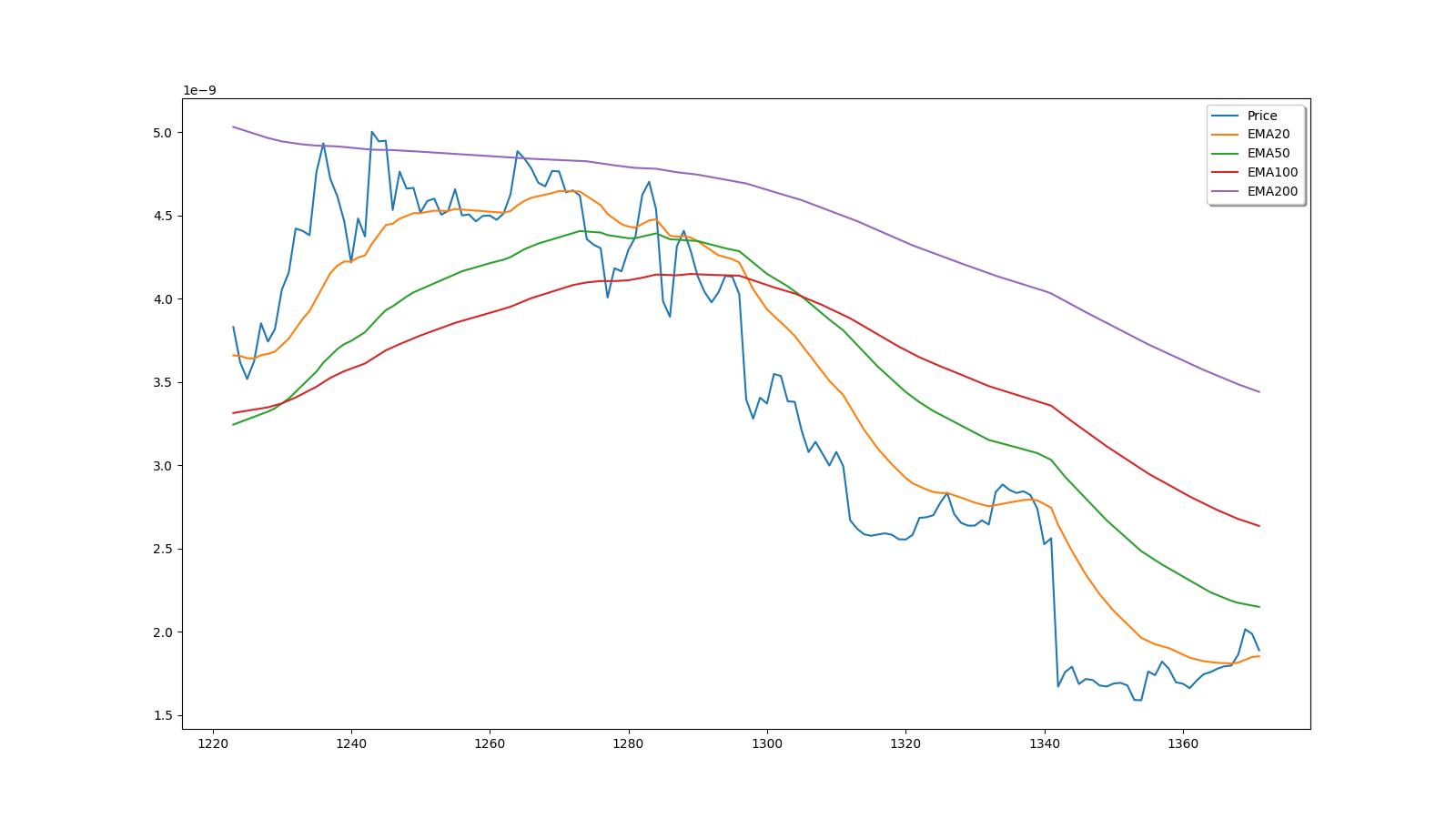Doge Protocol Exponential Moving Averages