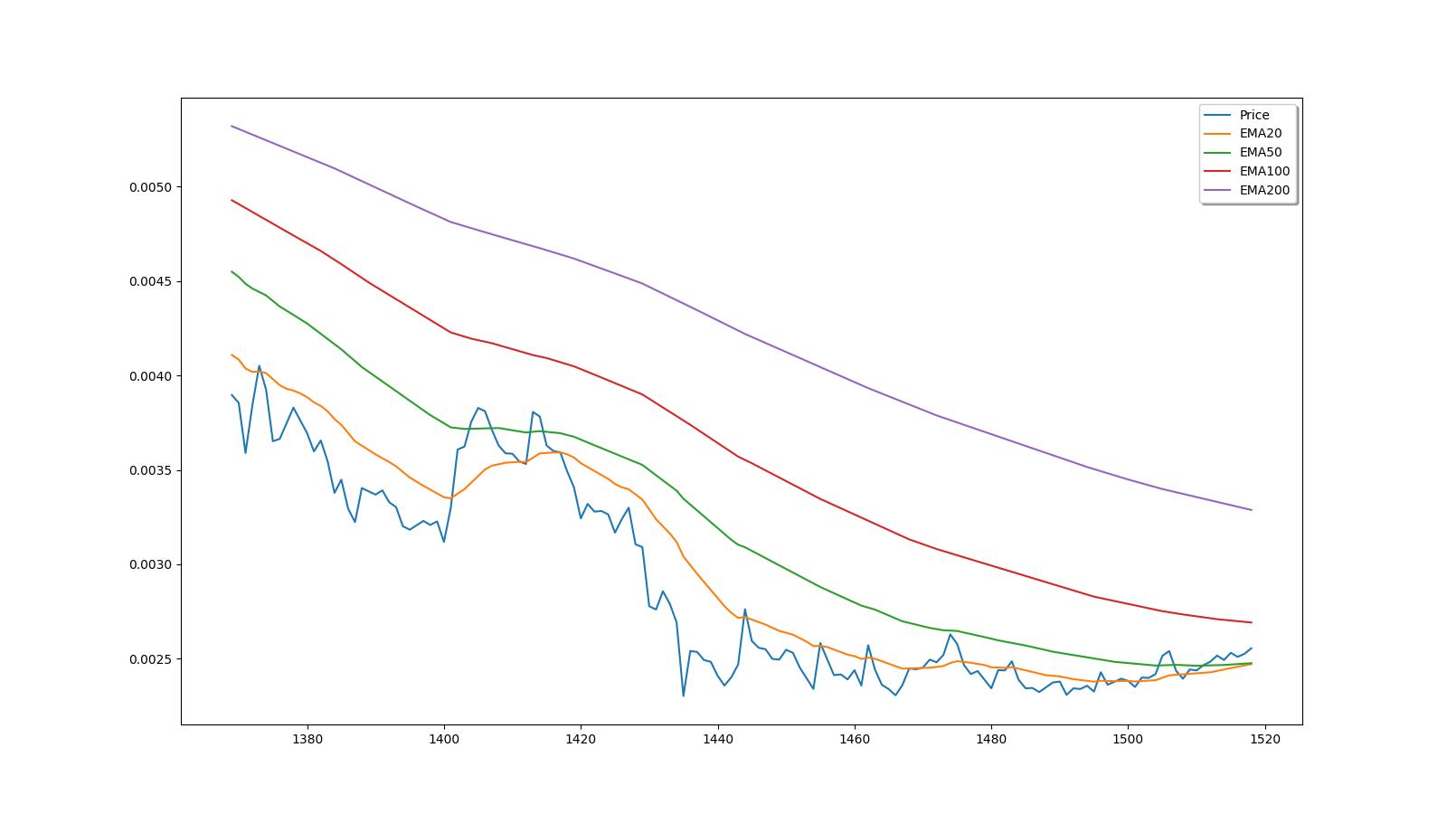 ΤDoge Exponential Moving Averages