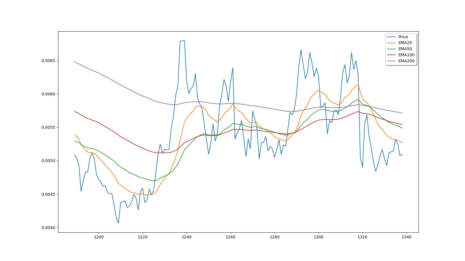 ΤDoge Exponential Moving Averages