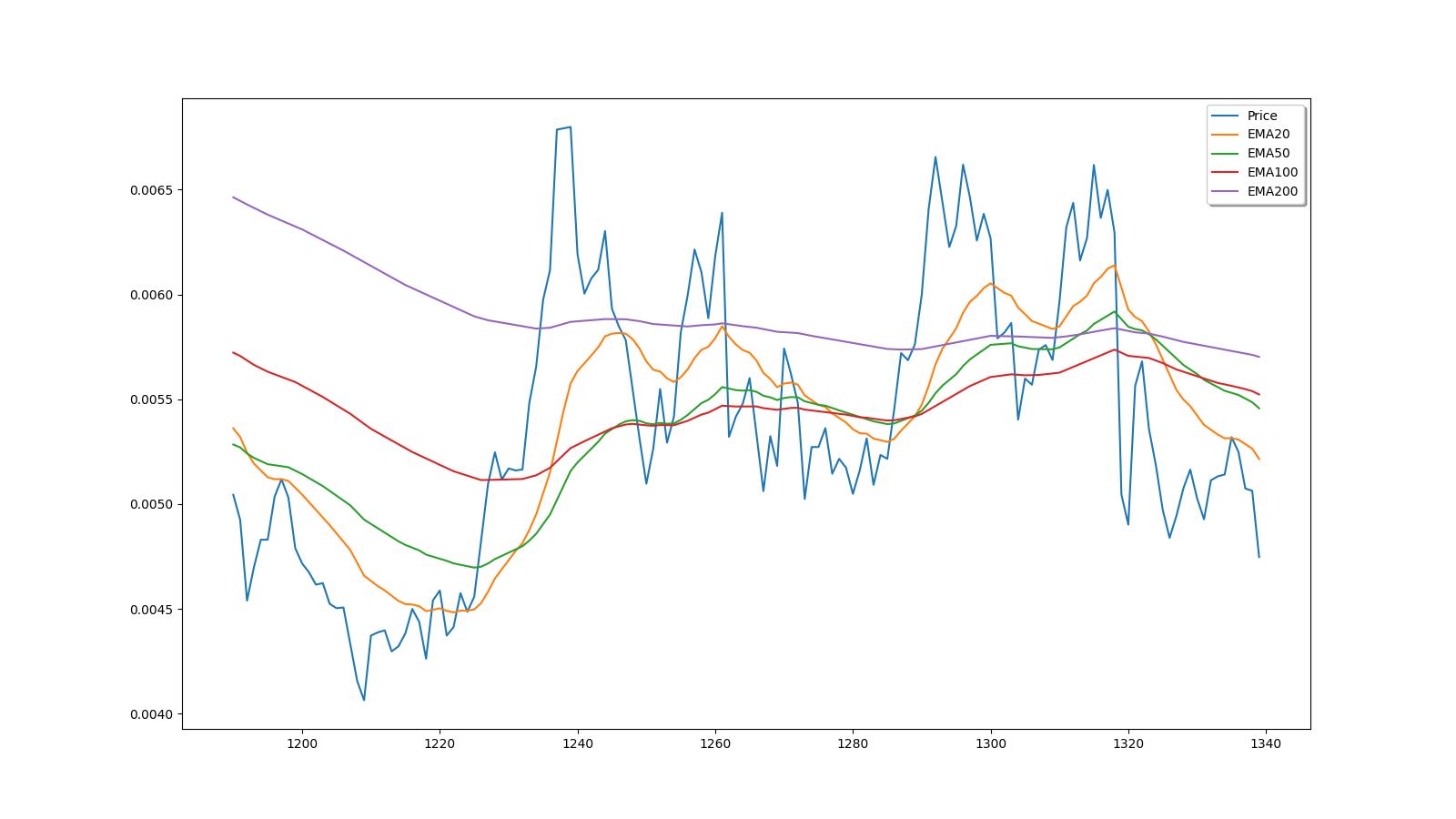 ΤDoge Exponential Moving Averages