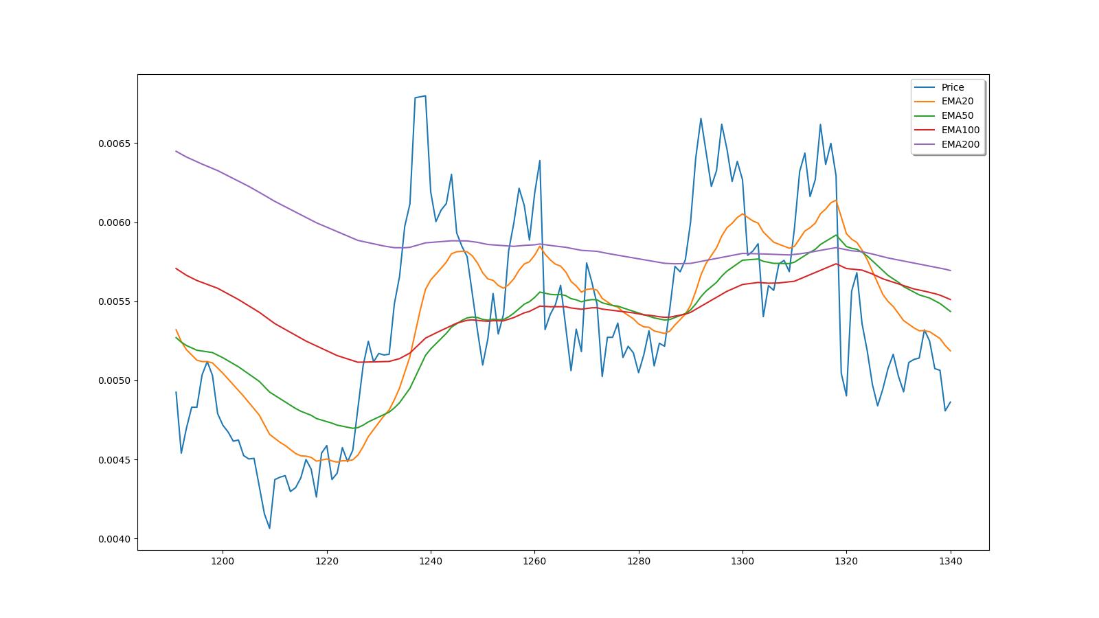 ΤDoge Exponential Moving Averages