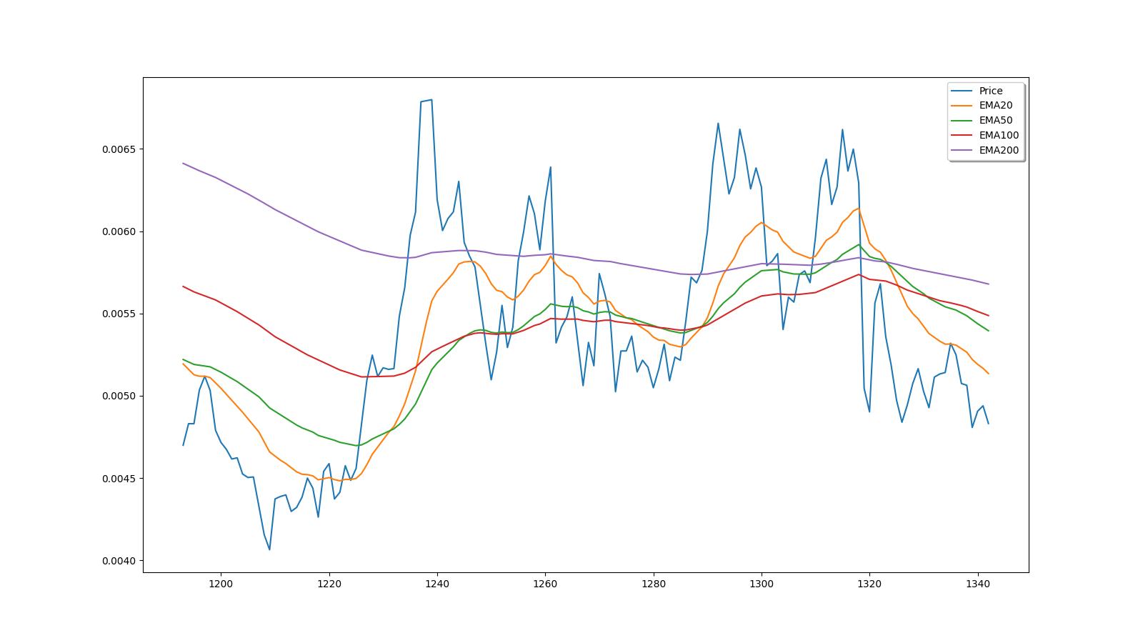 ΤDoge Exponential Moving Averages