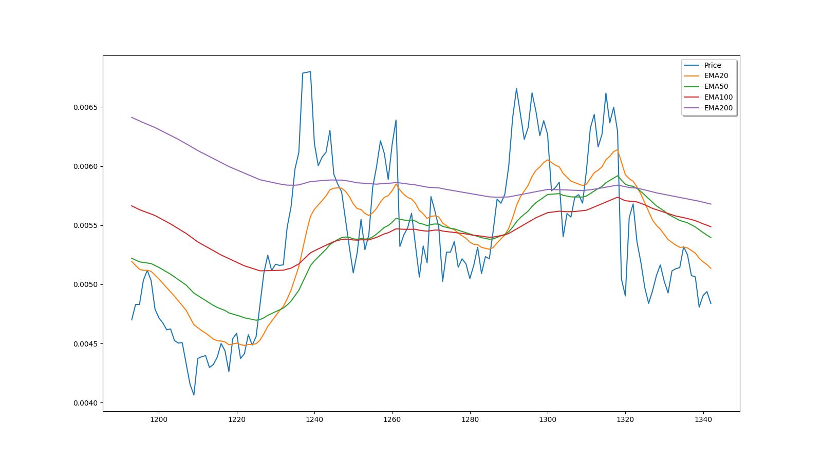 ΤDoge Exponential Moving Averages