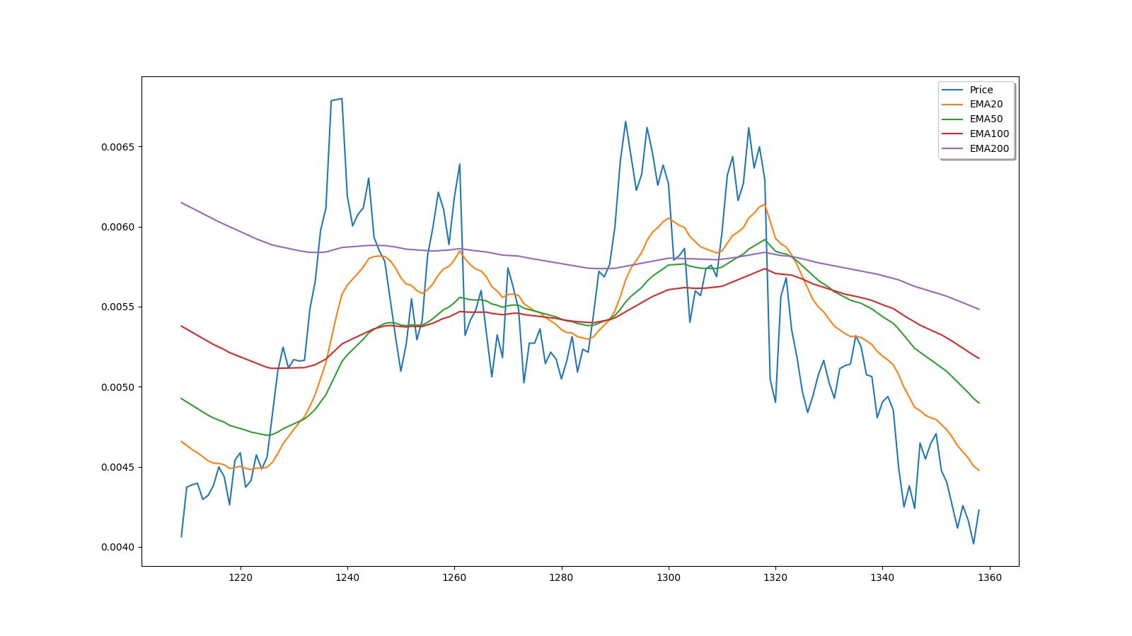 τDoge Exponential Moving Averages